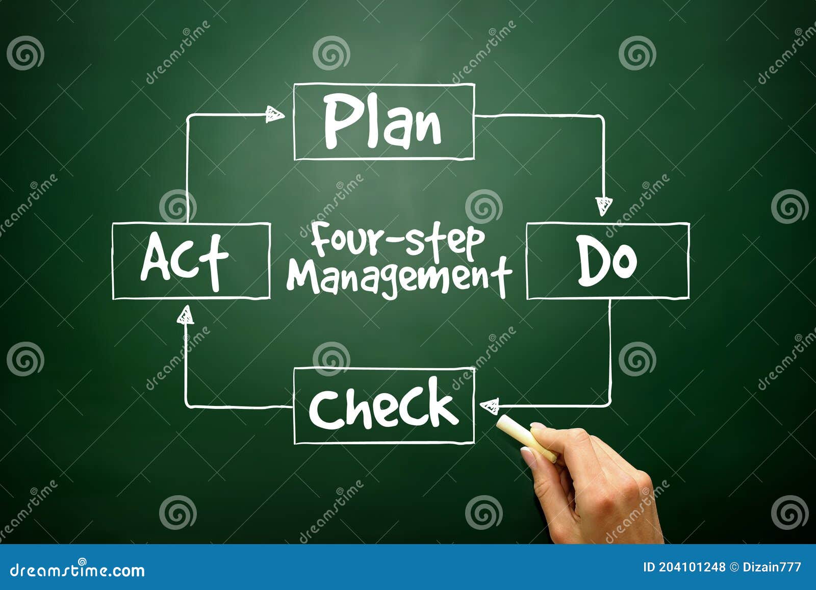 Hand Drawn PDCA Four-step Management Method for Presentations and ...