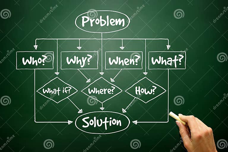 Hand Drawn Problem - Solution Flow Chart with Basic Questions for ...