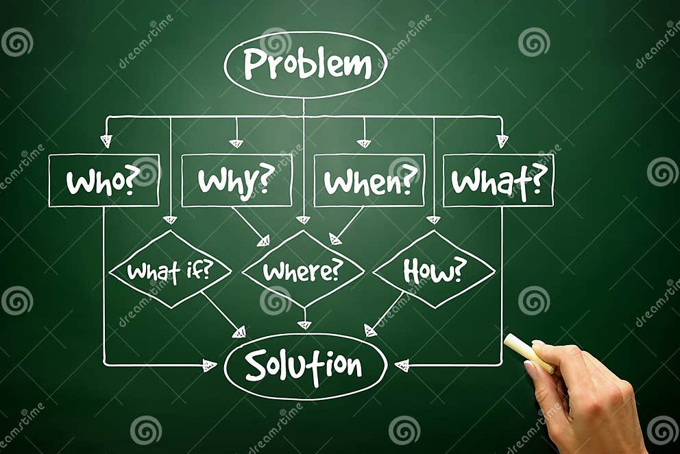 Hand Drawn Problem - Solution Flow Chart with Basic Questions for Presentations and Reports ...