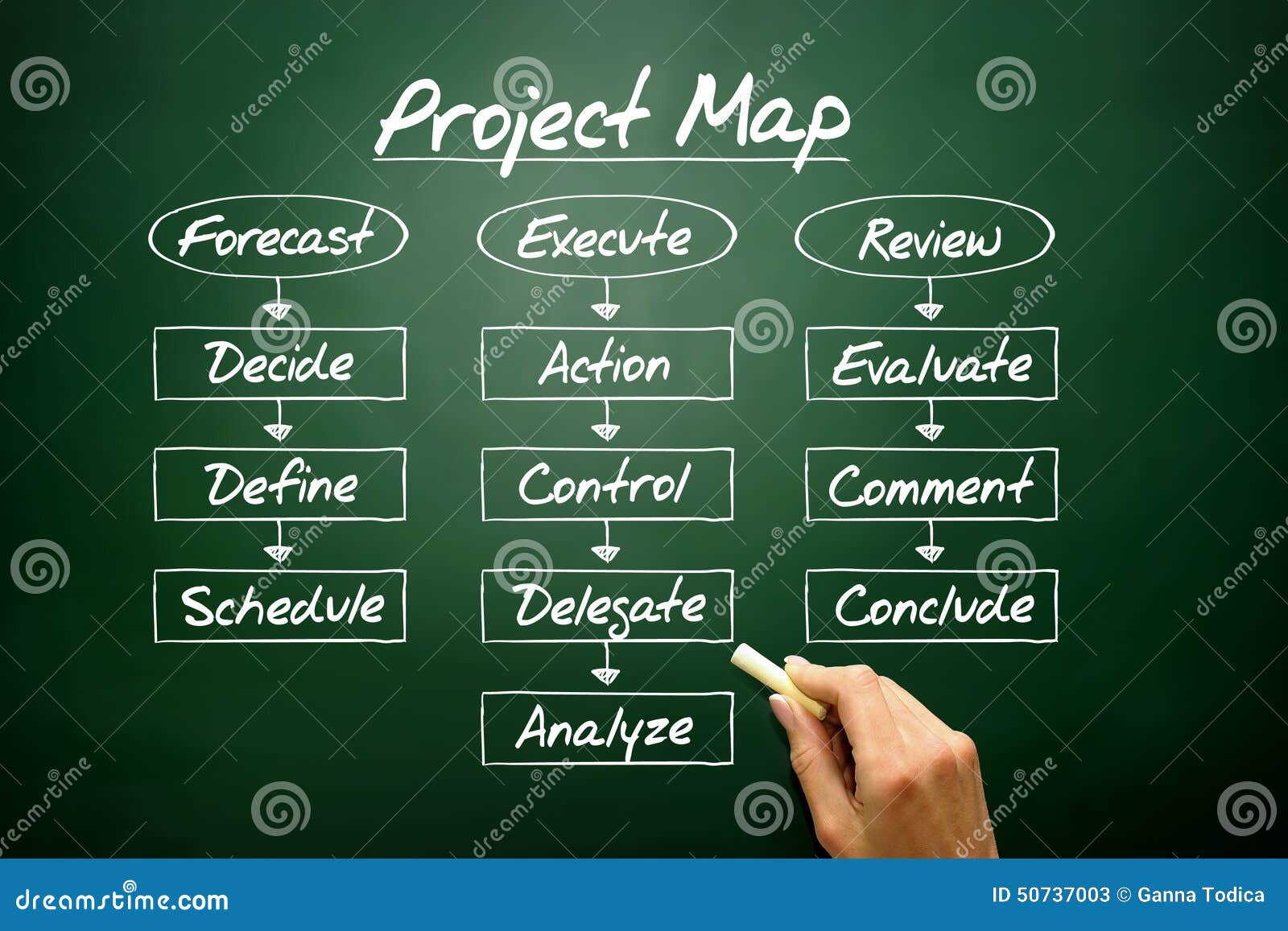 Hand Drawn PROJECT MAP Flow Chart, Business Concept on Blackboard ...