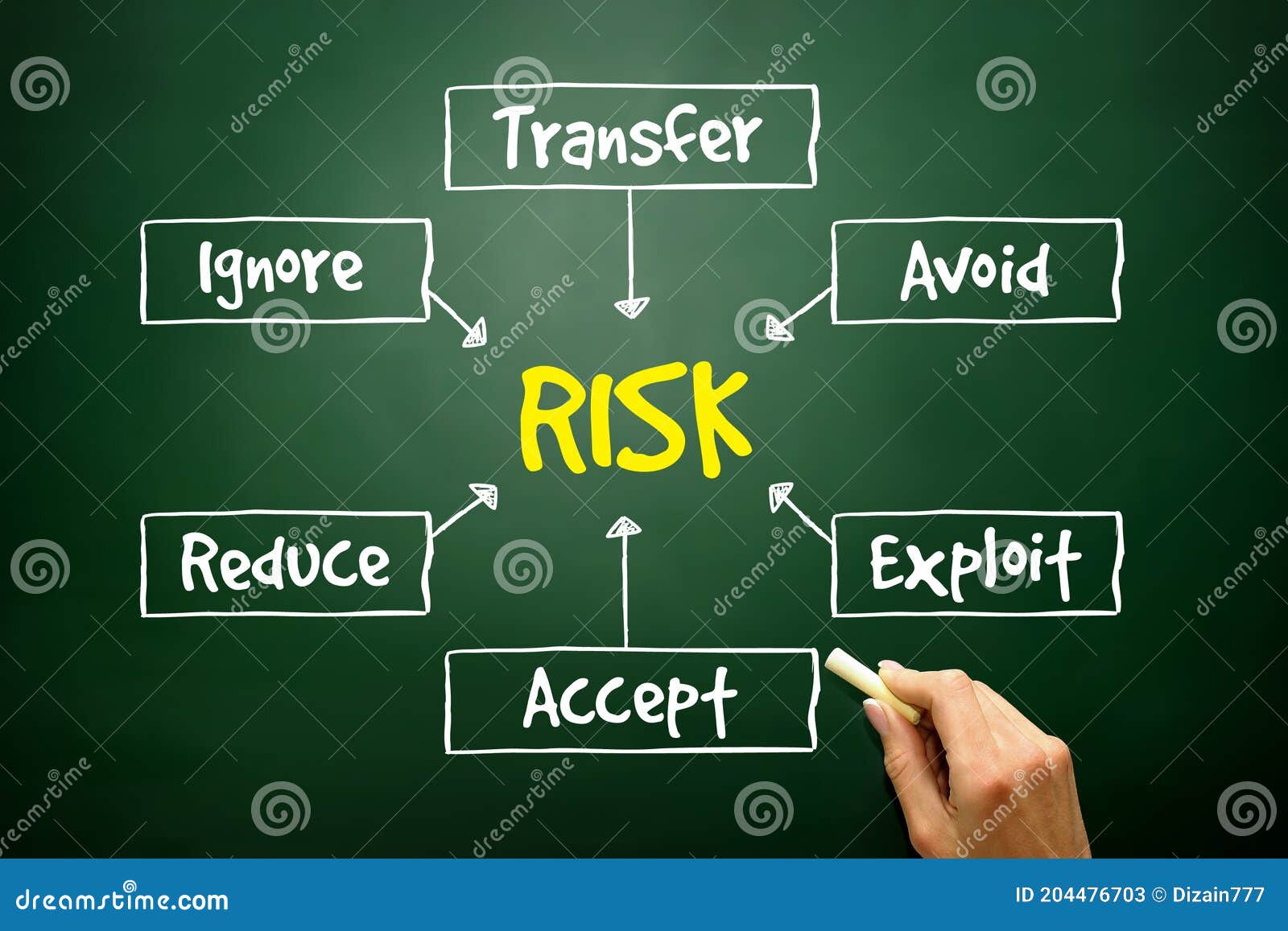 Hand Drawn Risk Management Process Mind Map, Business Concept Stock ...