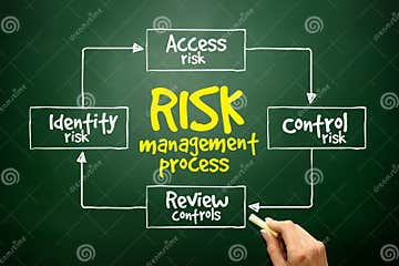 Hand Drawn Risk Management Process Mind Map, Business Concept on ...