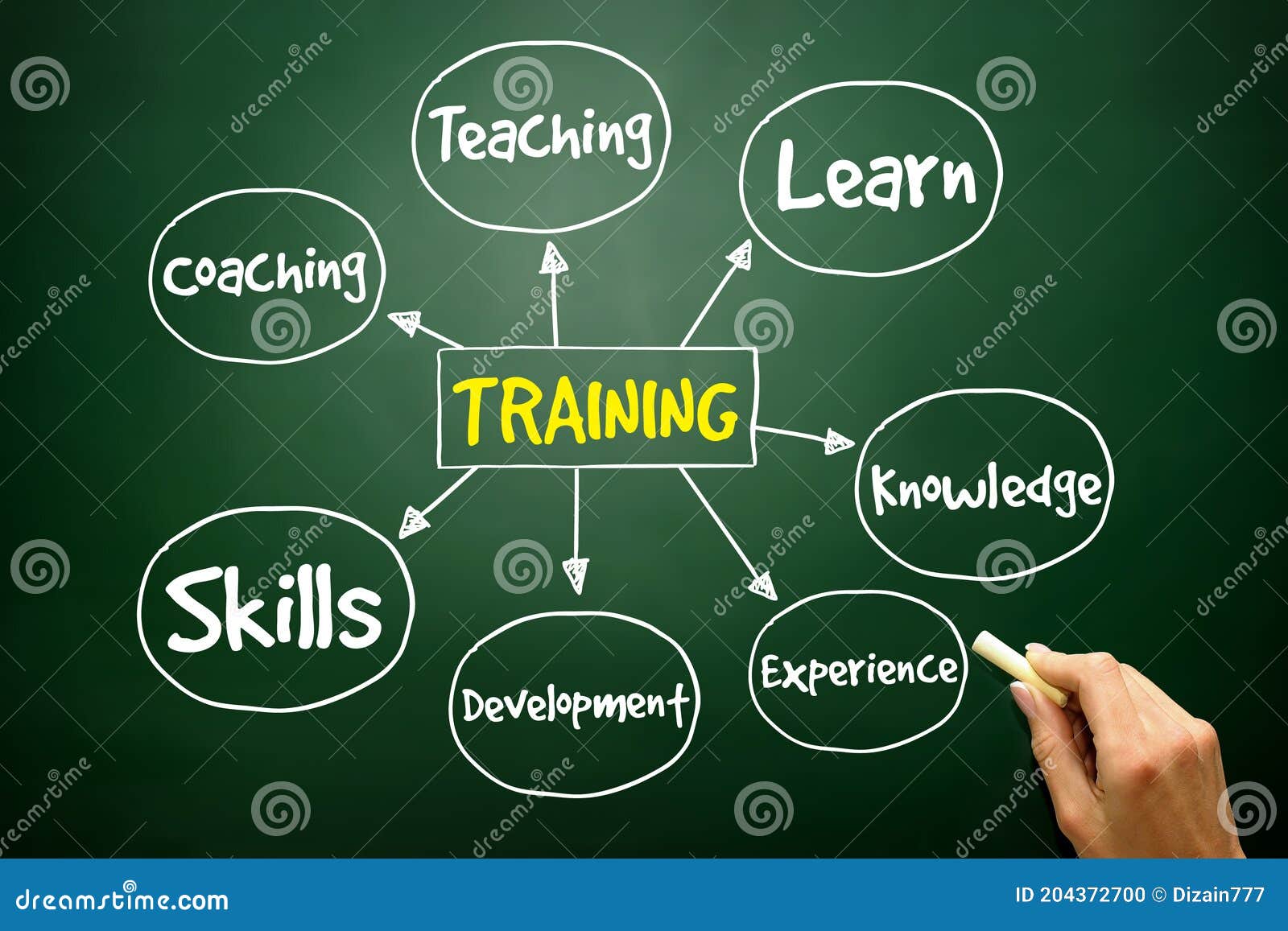 Hand Drawn TRAINING Mind Map, Business Concept Stock Photo - Image of ...