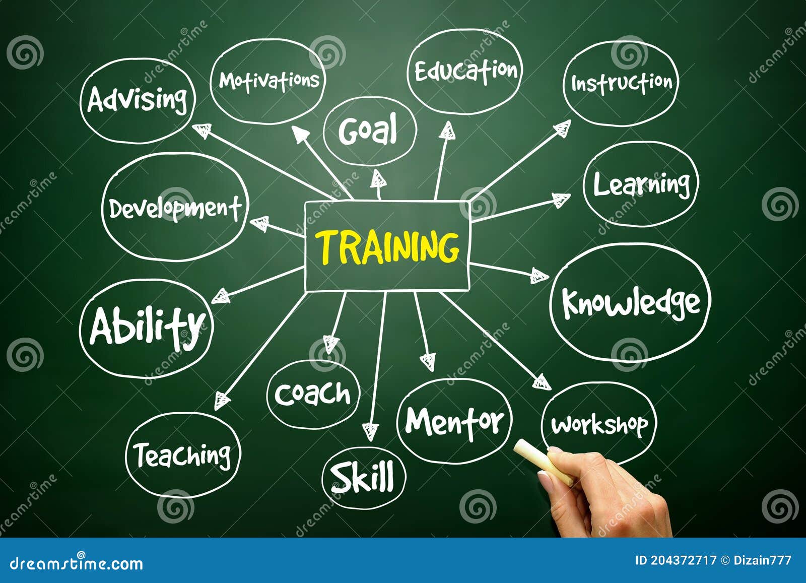 Hand Drawn Training Mind Map, Business Concept Stock Image - Image of ...