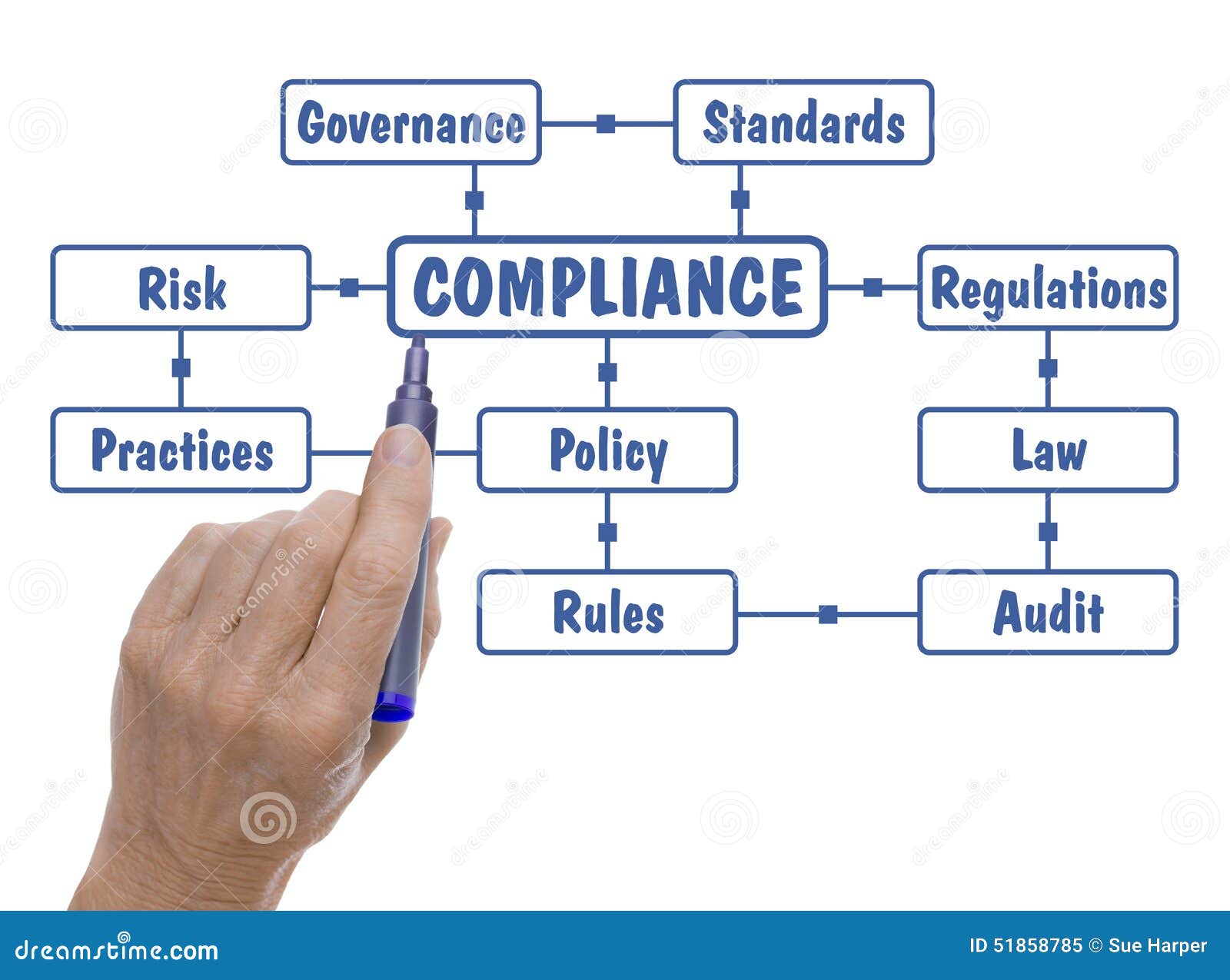 Hand with Pen Drawing Compliance Regulations Word Cloud Stock Image ...