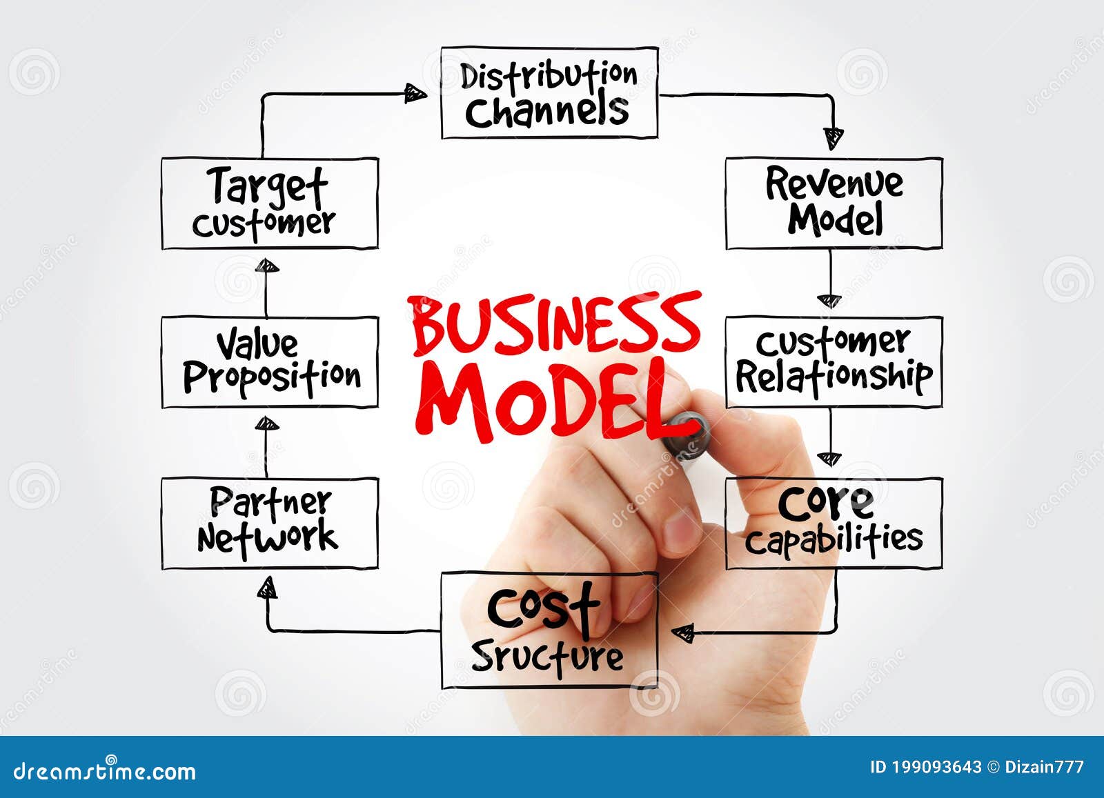 Business Models with Marker, Business Concept Strategy Mind Map Stock ...