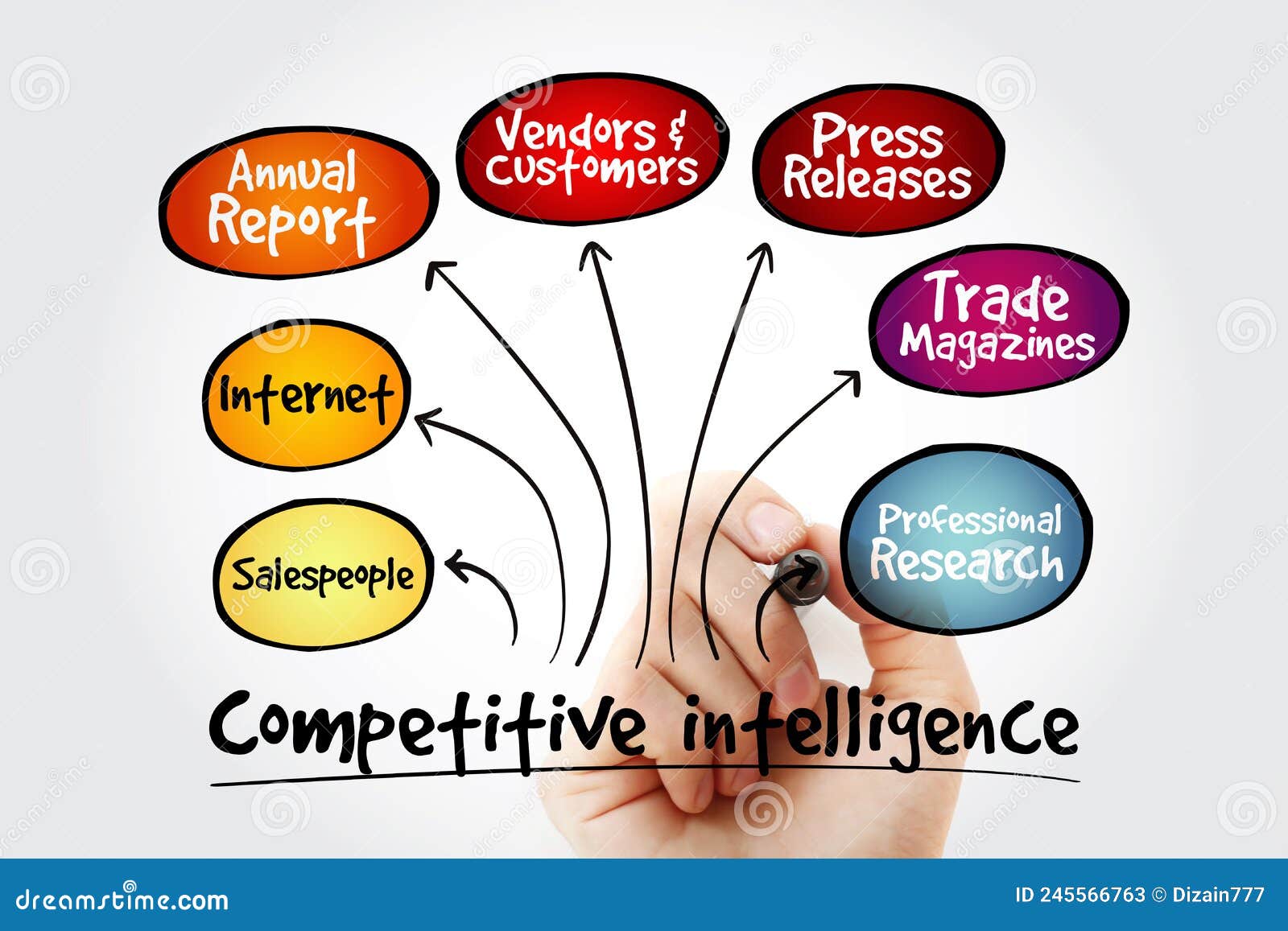 Hand Writing Competitive Intelligence Sources with Marker, Mind Map ...