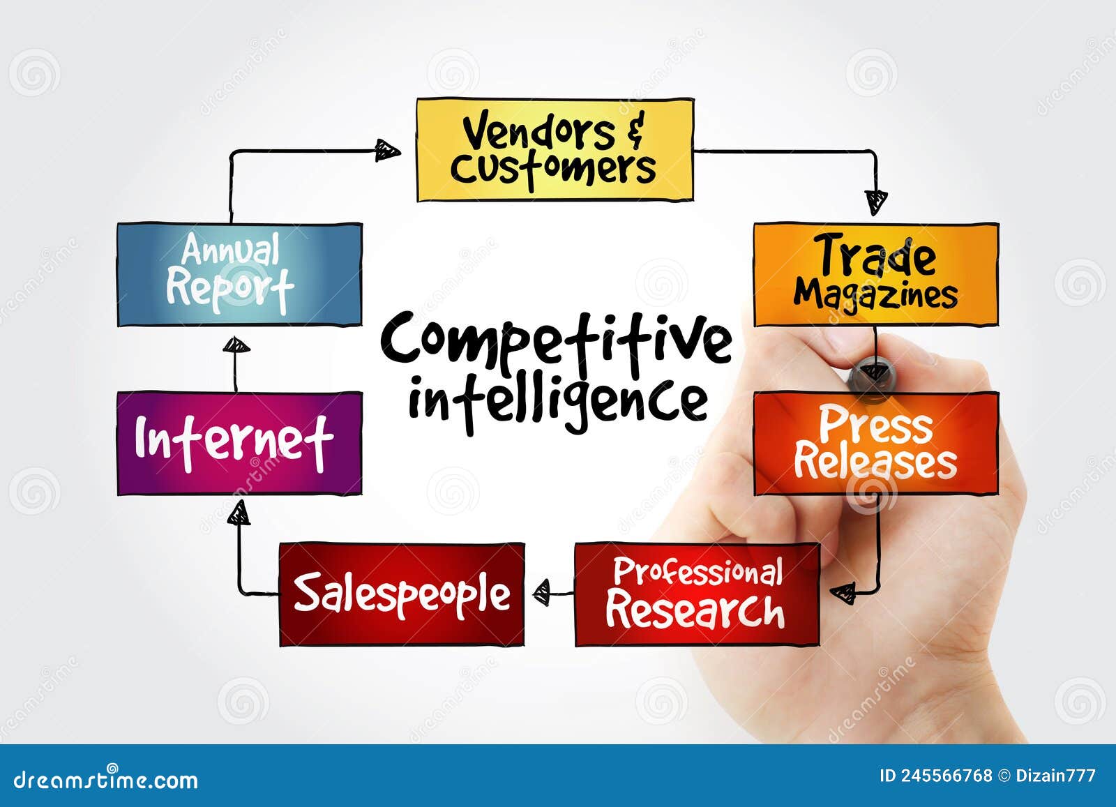 Hand Writing Competitive Intelligence Sources with Marker, Mind Map ...