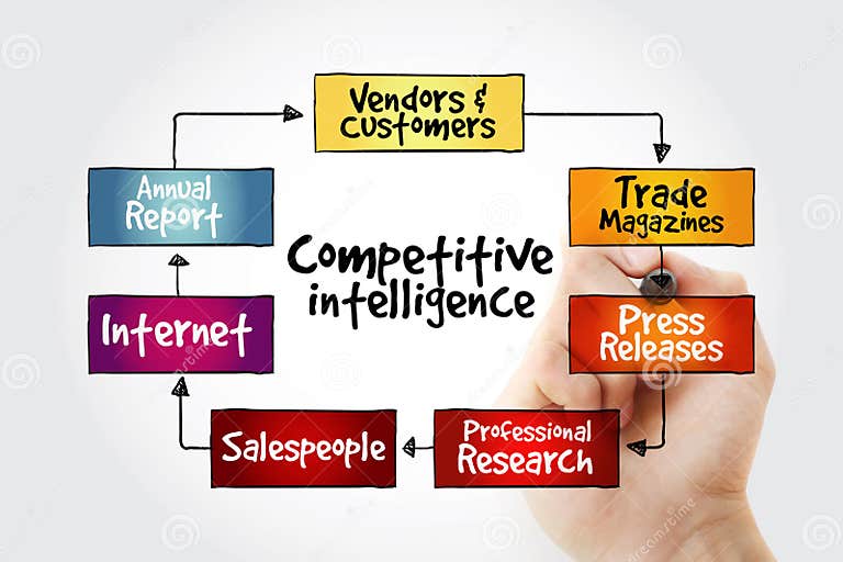 Hand Writing Competitive Intelligence Sources with Marker, Mind Map ...