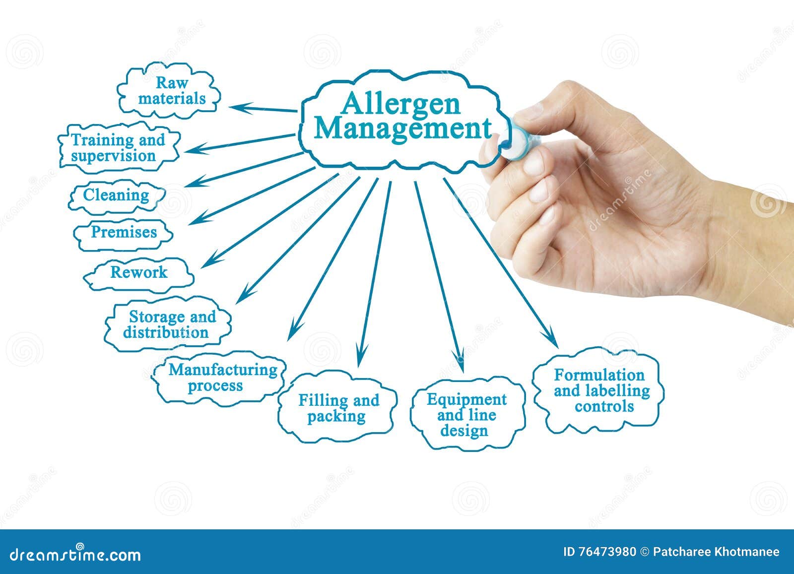 Hand Writing Element of Allergen Management for Business Concept Stock ...