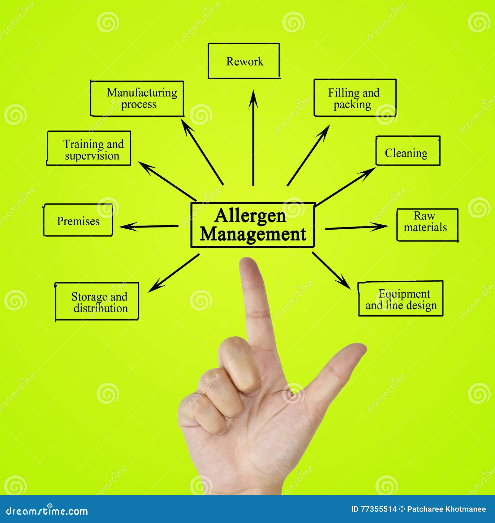 Hand Writing Element of Allergen Management for Business Concept Stock ...