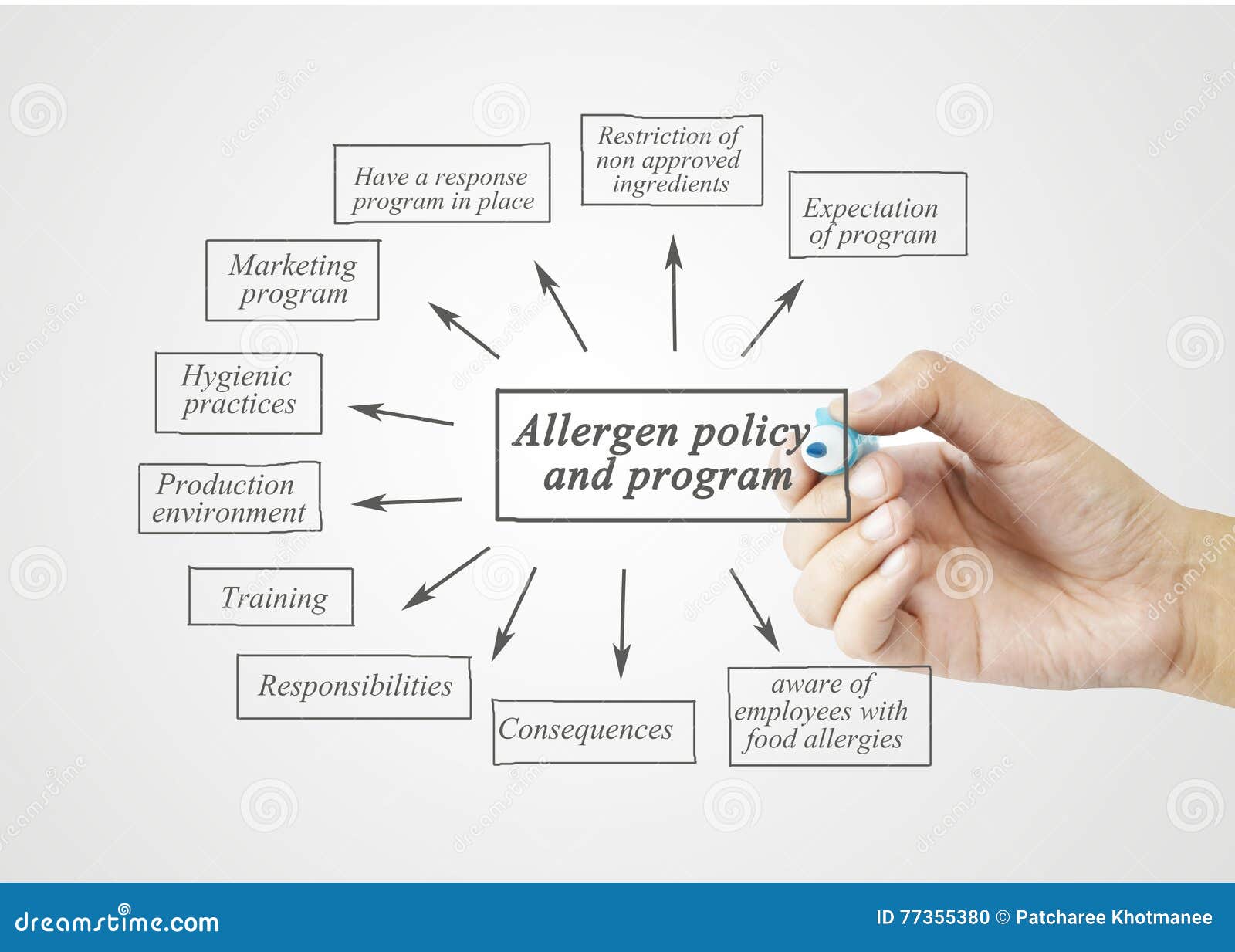 Hand Writing Element of Allergen Policy and Program for Business Stock ...