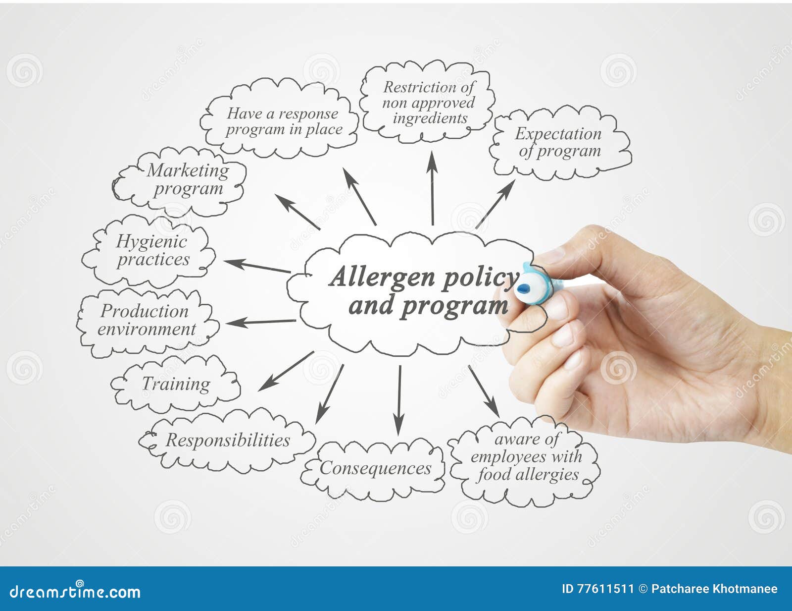 Hand Writing Element of Allergen Policy and Program for Business Stock ...