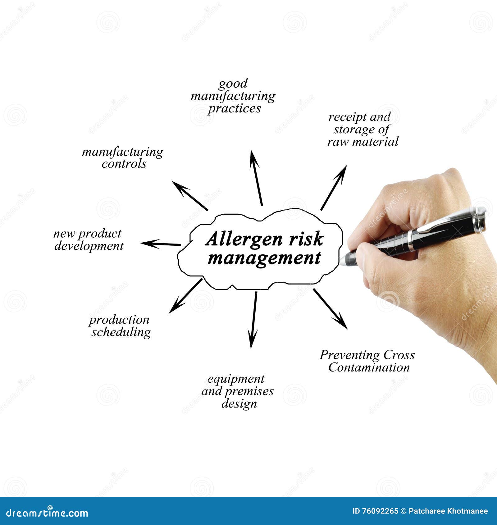 Hand Writing Element of Allergen Risk Management for Business Co Stock ...