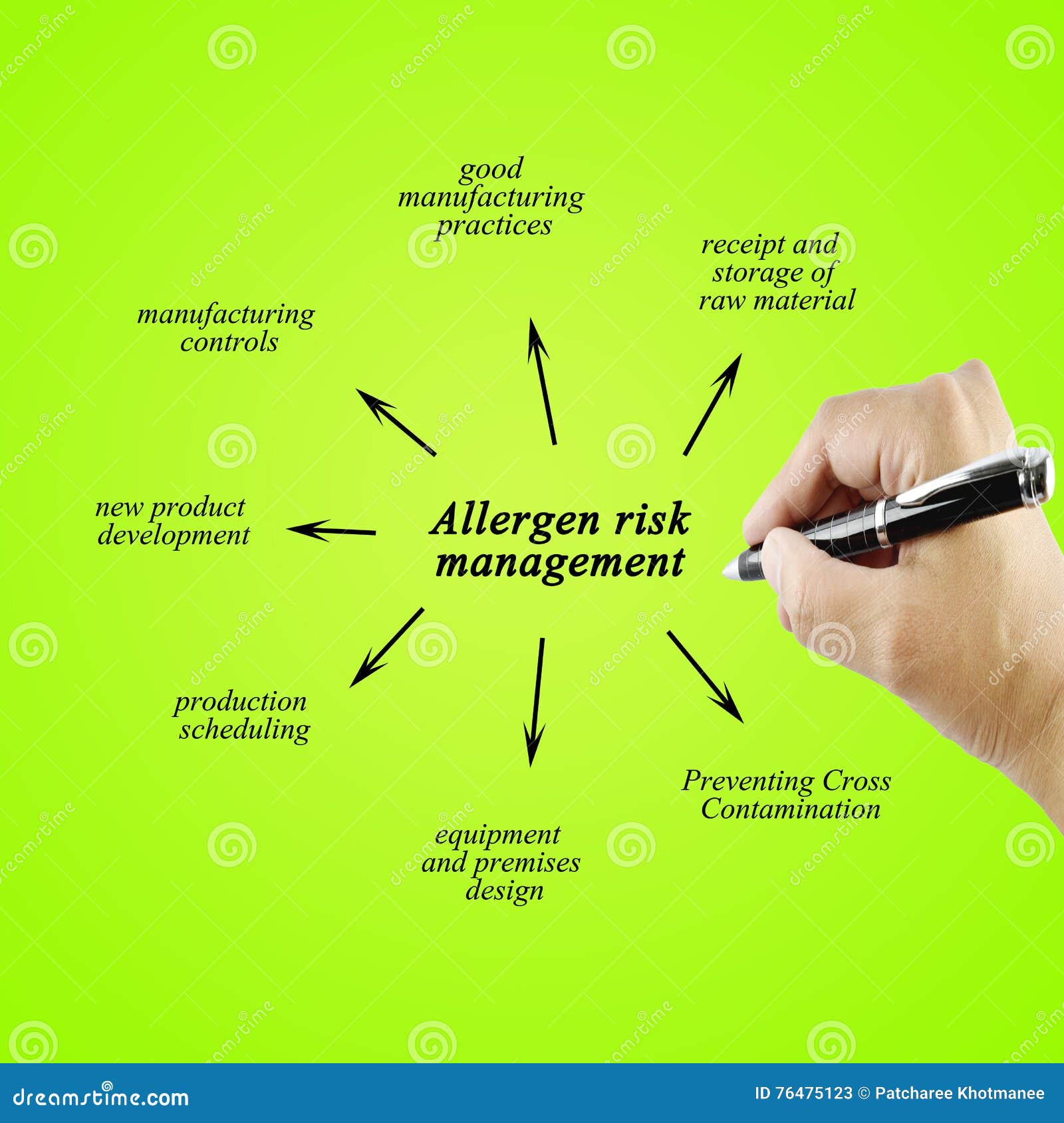 Hand Writing Element of Allergen Risk Management for Business Co Stock ...