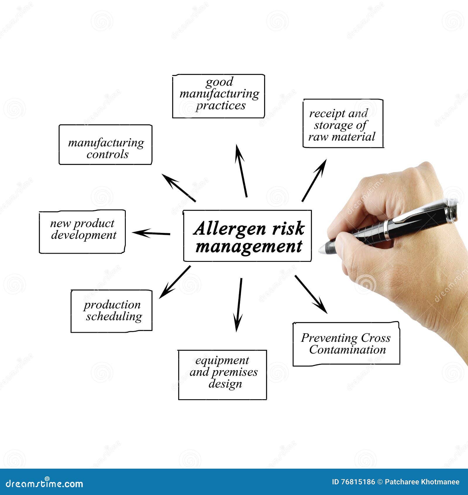 Hand Writing Element of Allergen Risk Management for Business Co Stock ...
