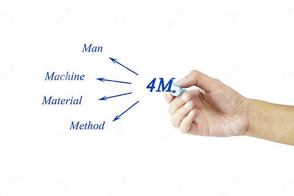 Hand Writing Element of 4M (Man, Machine, Material, Method) for Stock ...