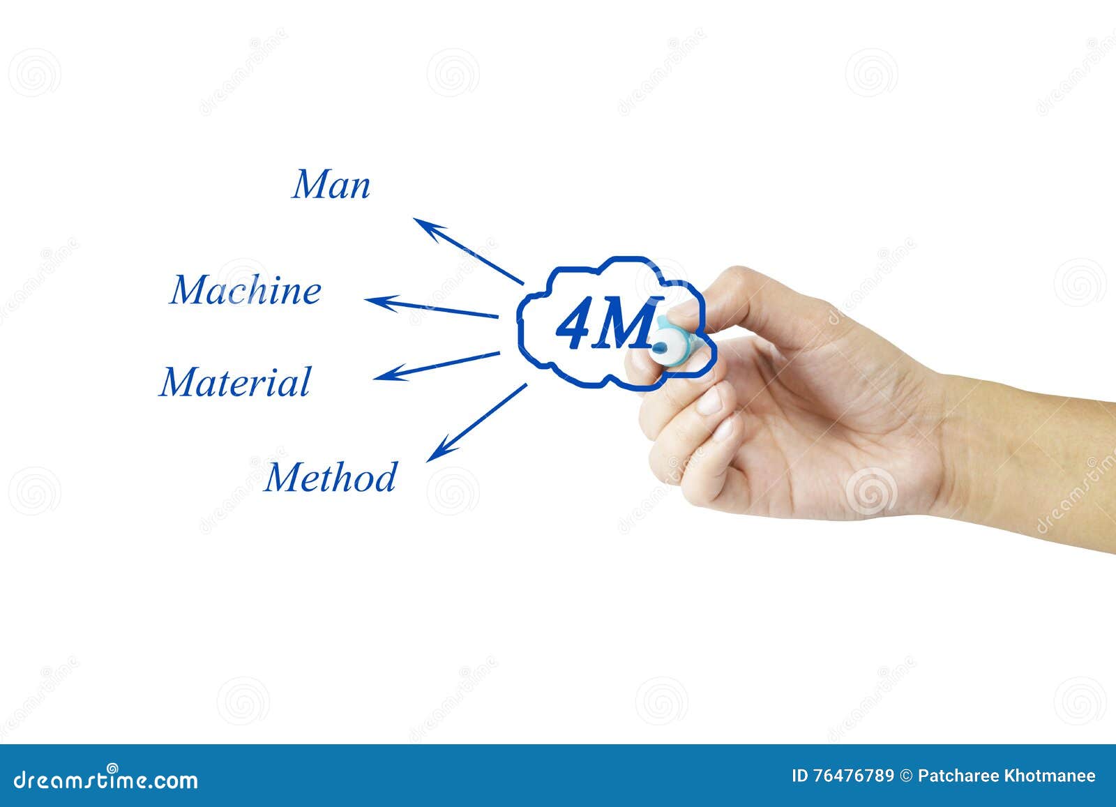 Hand Writing Element of 4M (Man, Machine, Material, Method) for Stock ...