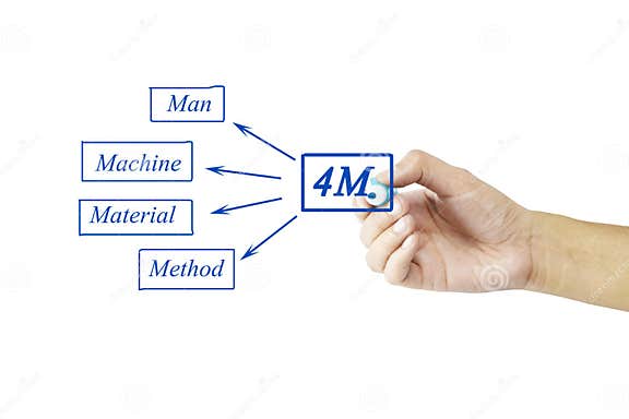 Hand Writing Element of 4M (Man, Machine, Material, Method) for Stock ...