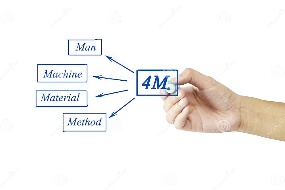 Hand Writing Element of 4M (Man, Machine, Material, Method) for Stock ...