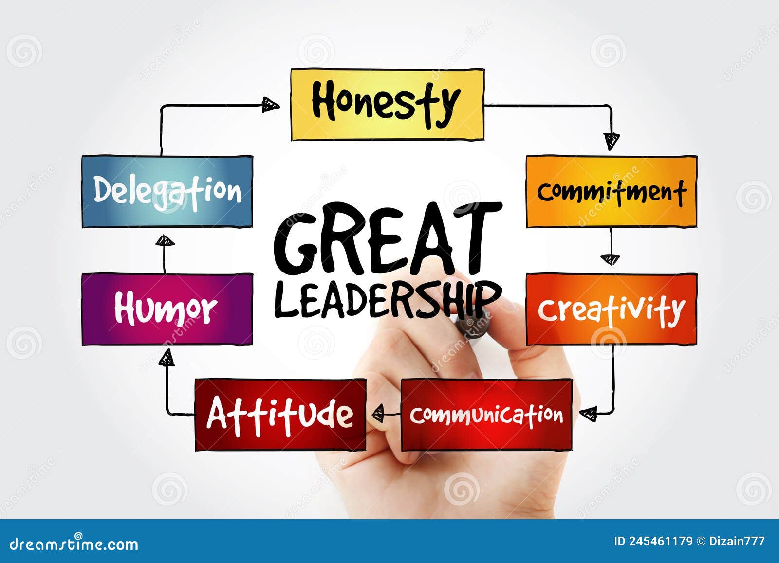 LEADERSHIP Mind Map Flowchart With Marker, Business Concept For ...