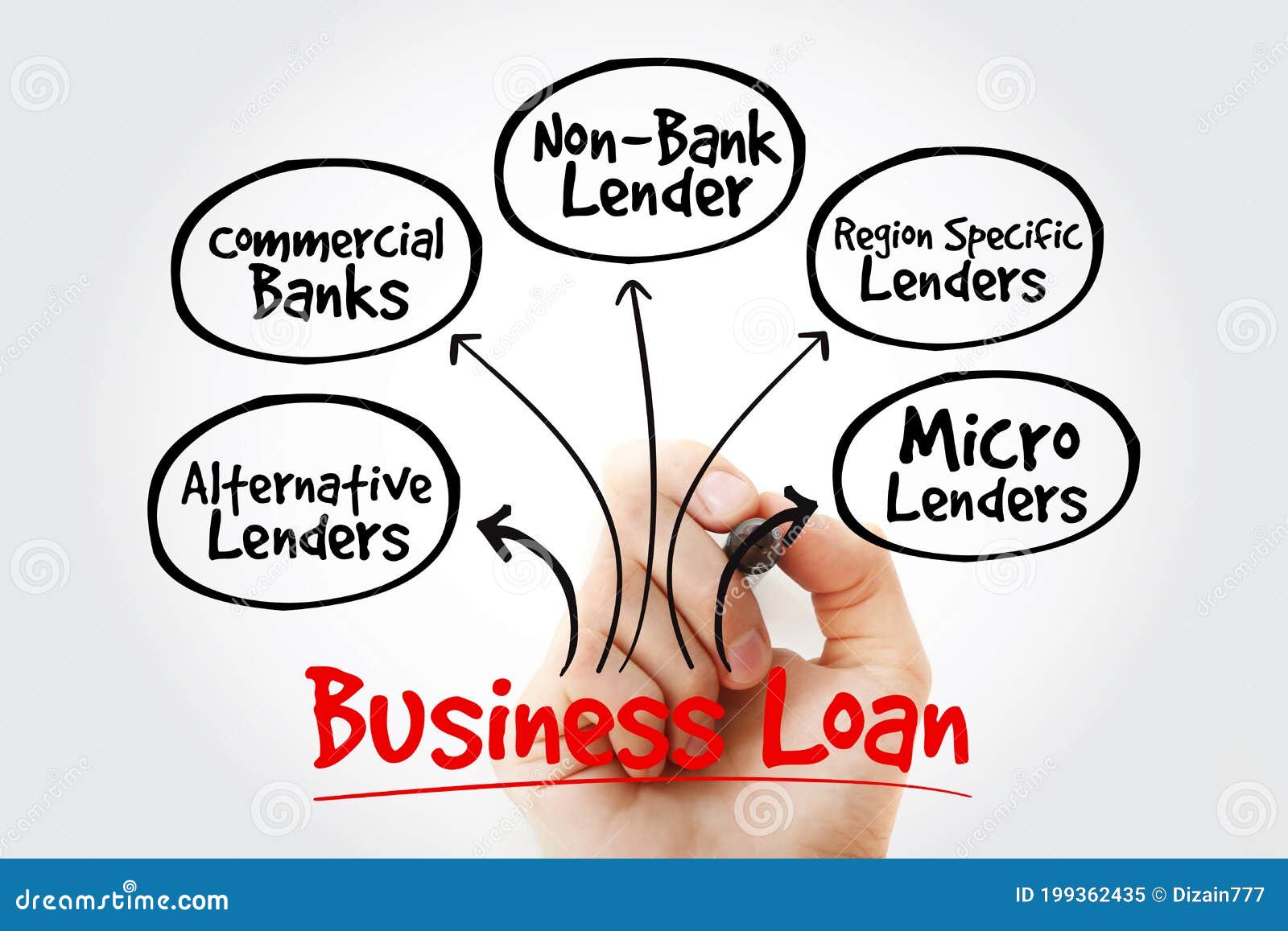 Business Loan Sources Mind Map Flowchart Business Concept for ...