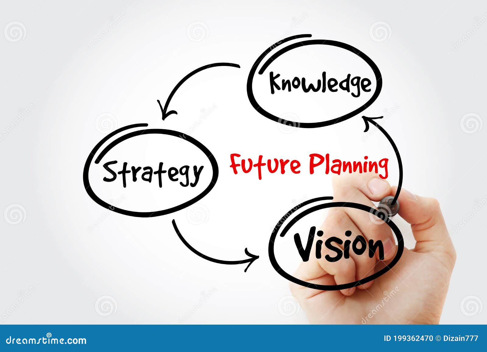 Future Planning Knowledge, Strategy, Vision Mind Map Flowchart Business ...