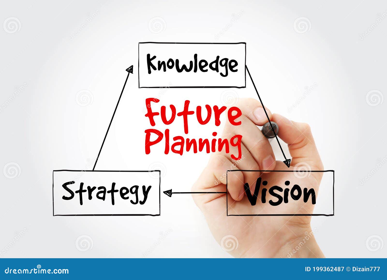 Future Planning Knowledge, Strategy, Vision Mind Map Flowchart Business ...