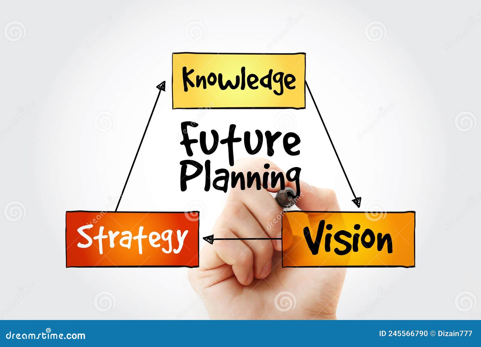 Hand Writing with Marker Future Planning Knowledge, Strategy, Vision ...