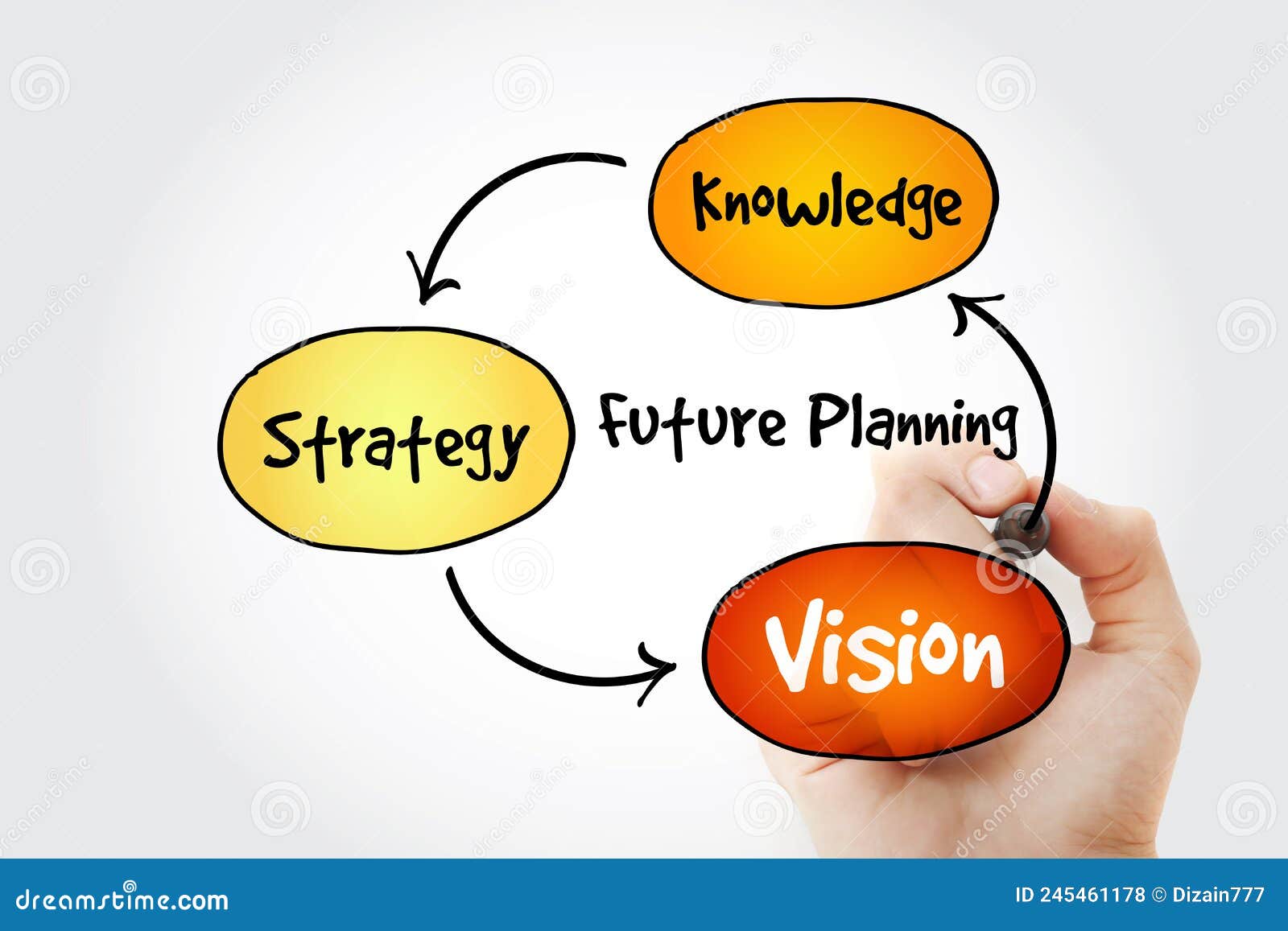 Hand Writing with Marker Future Planning Knowledge, Strategy, Vision ...