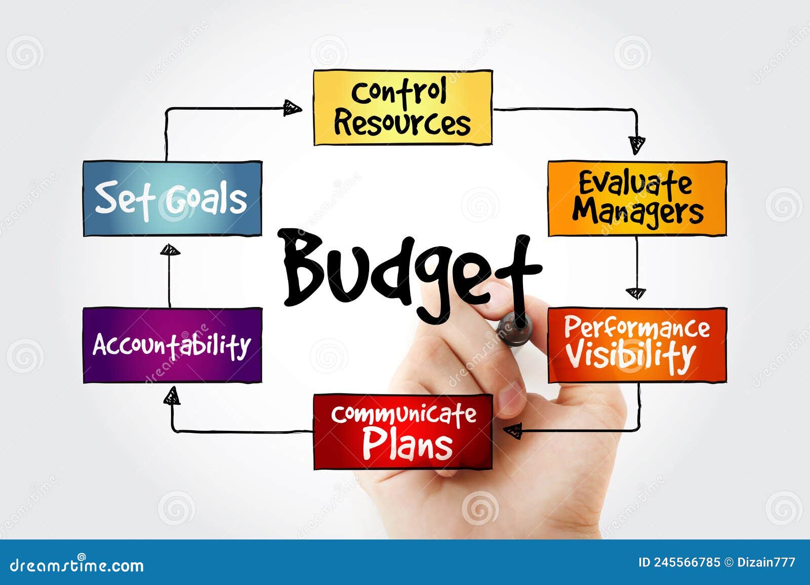Hand Writing with Marker Purposes of Maintaining Budget Mind Map ...