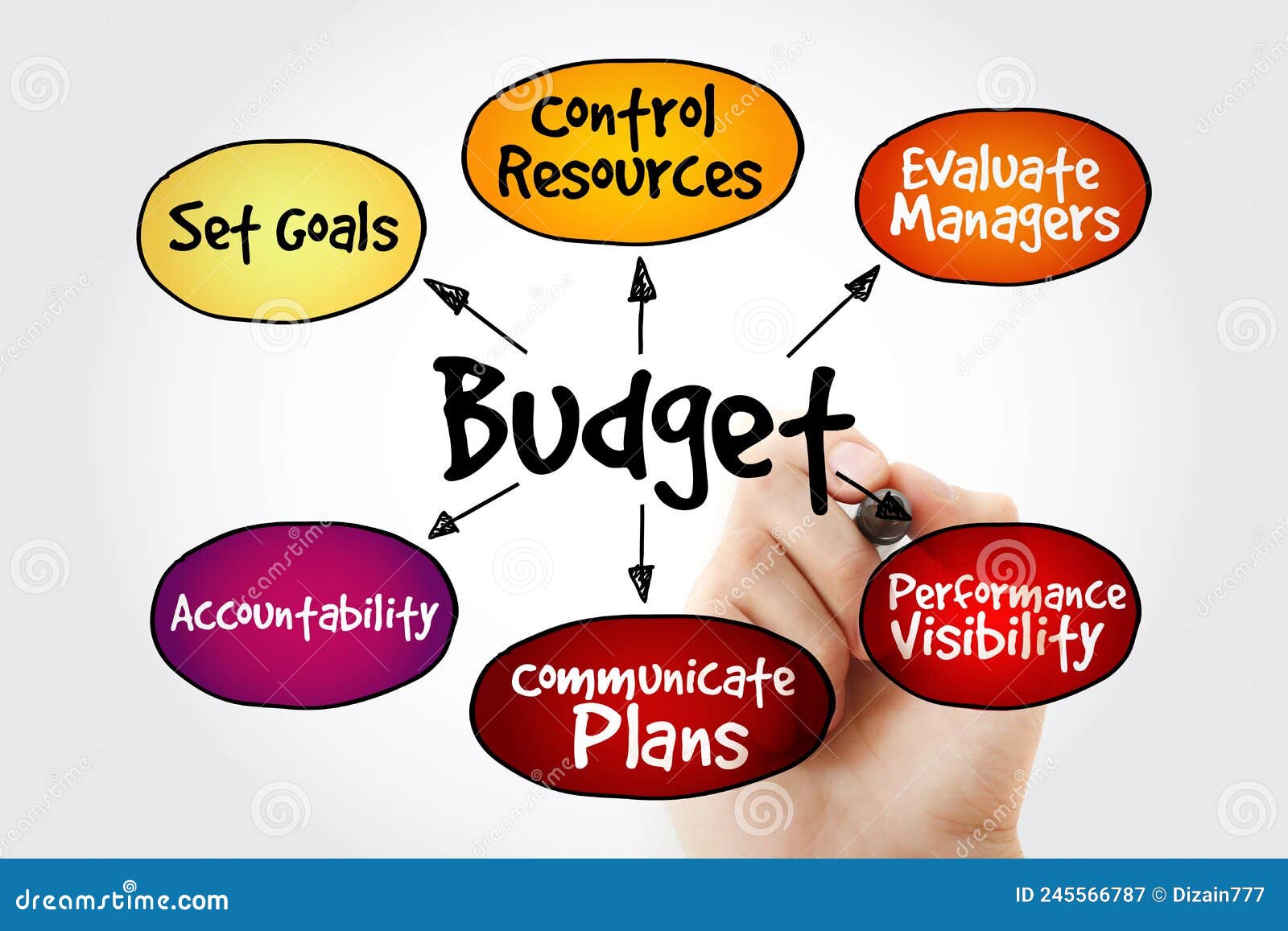 Hand Writing with Marker Purposes of Maintaining Budget Mind Map Flowchart Business Concept for ...