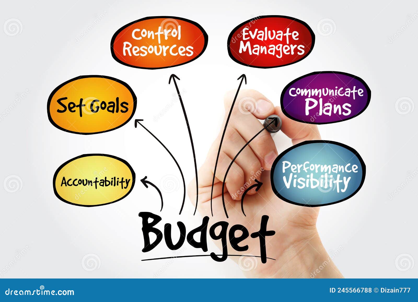 Hand Writing with Marker Purposes of Maintaining Budget Mind Map ...