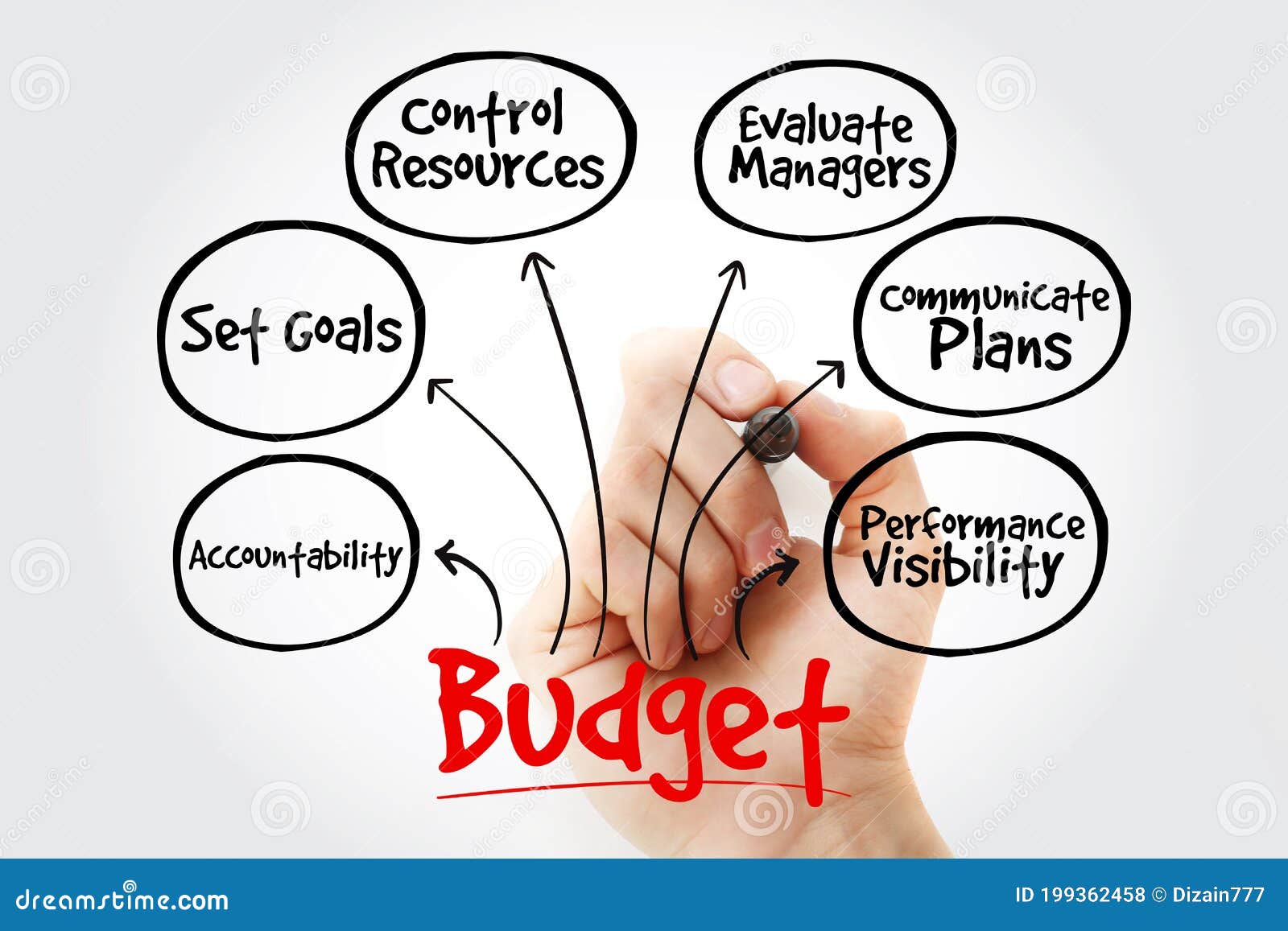 Purposes of Maintaining Budget Mind Map Flowchart Business Concept for ...