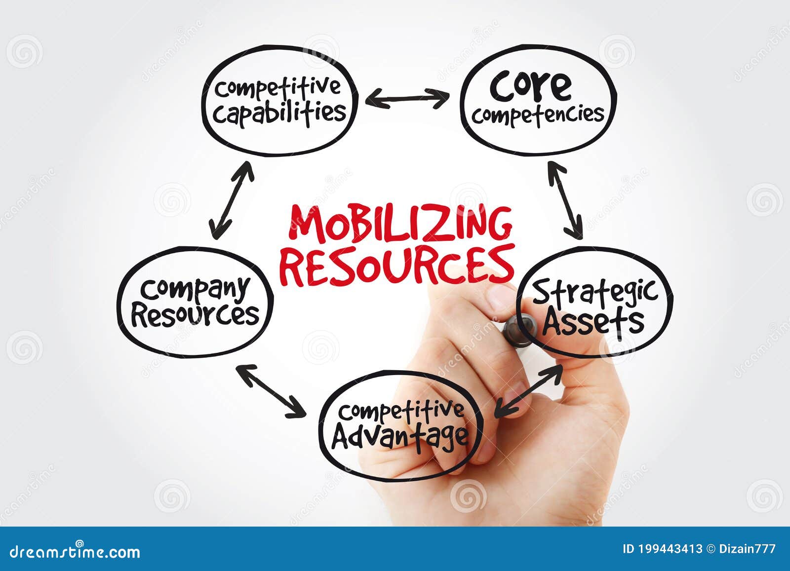 Hand Writing Mobilizing Resources for Competitive Advantage, Strategy ...