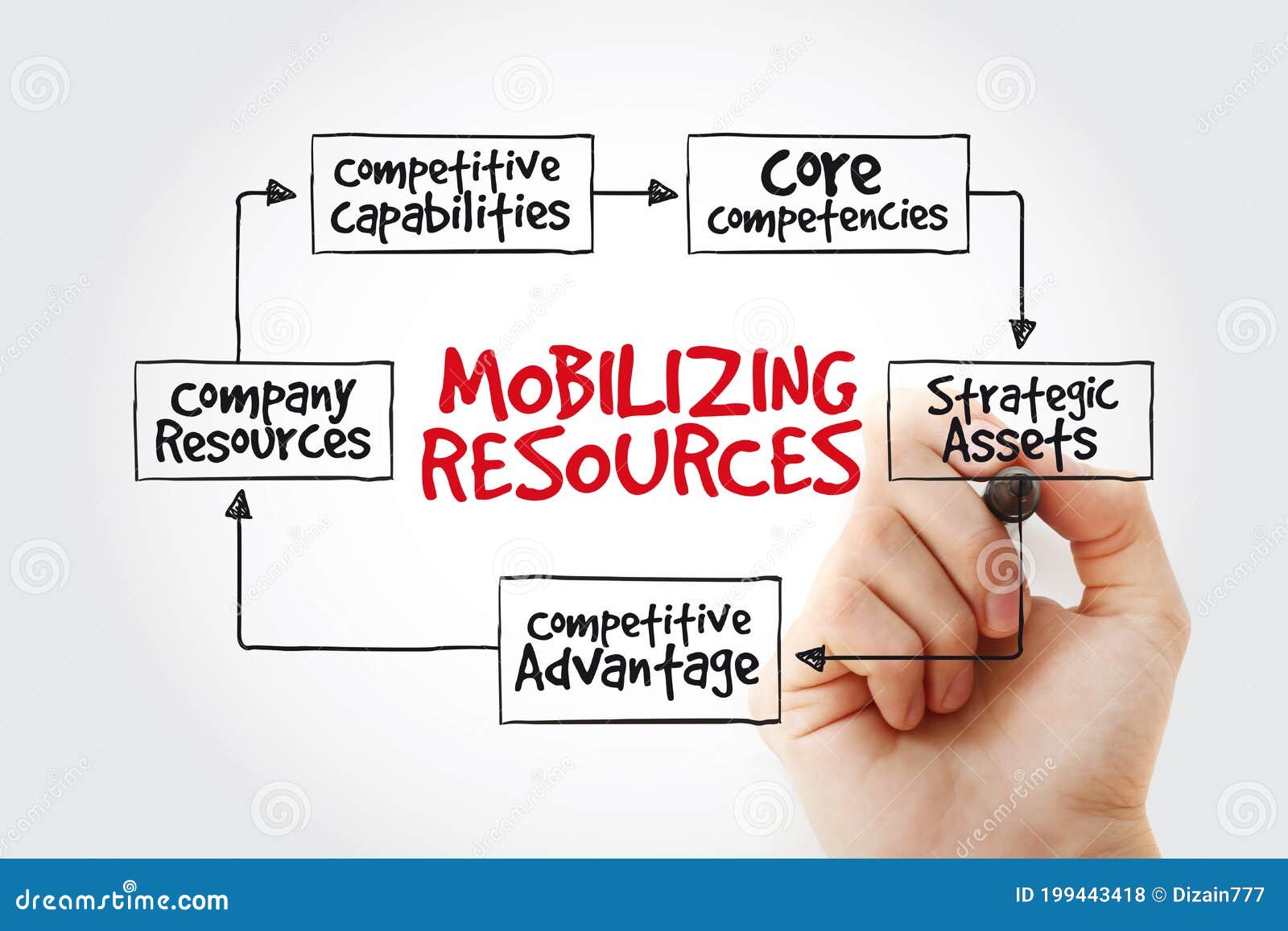 Hand Writing Mobilizing Resources for Competitive Advantage, Strategy ...