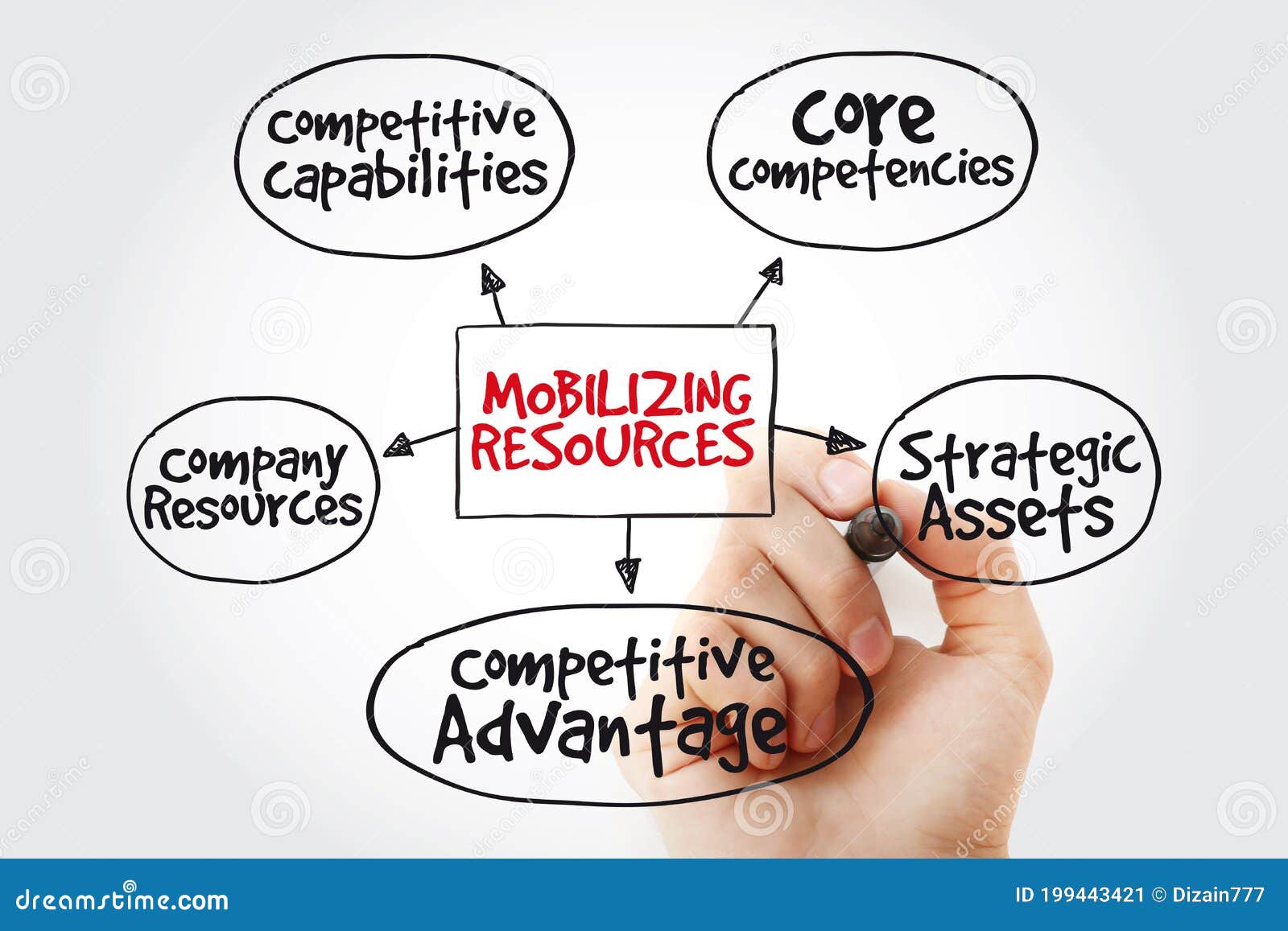 Hand Writing Mobilizing Resources for Competitive Advantage, Strategy ...