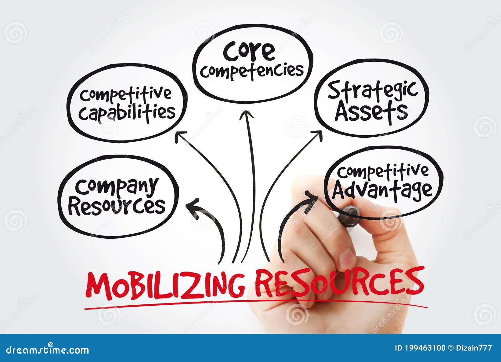 Mobilizing Resources for Competitive Advantage, Strategy Mind Map with ... Mobilizing Resources for Competitive Advantage, Strategy Mind Map with ...