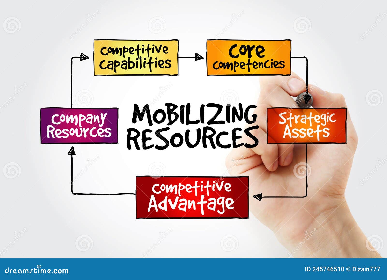 Hand Writing Mobilizing Resources Stock Photo - Image of mind ...