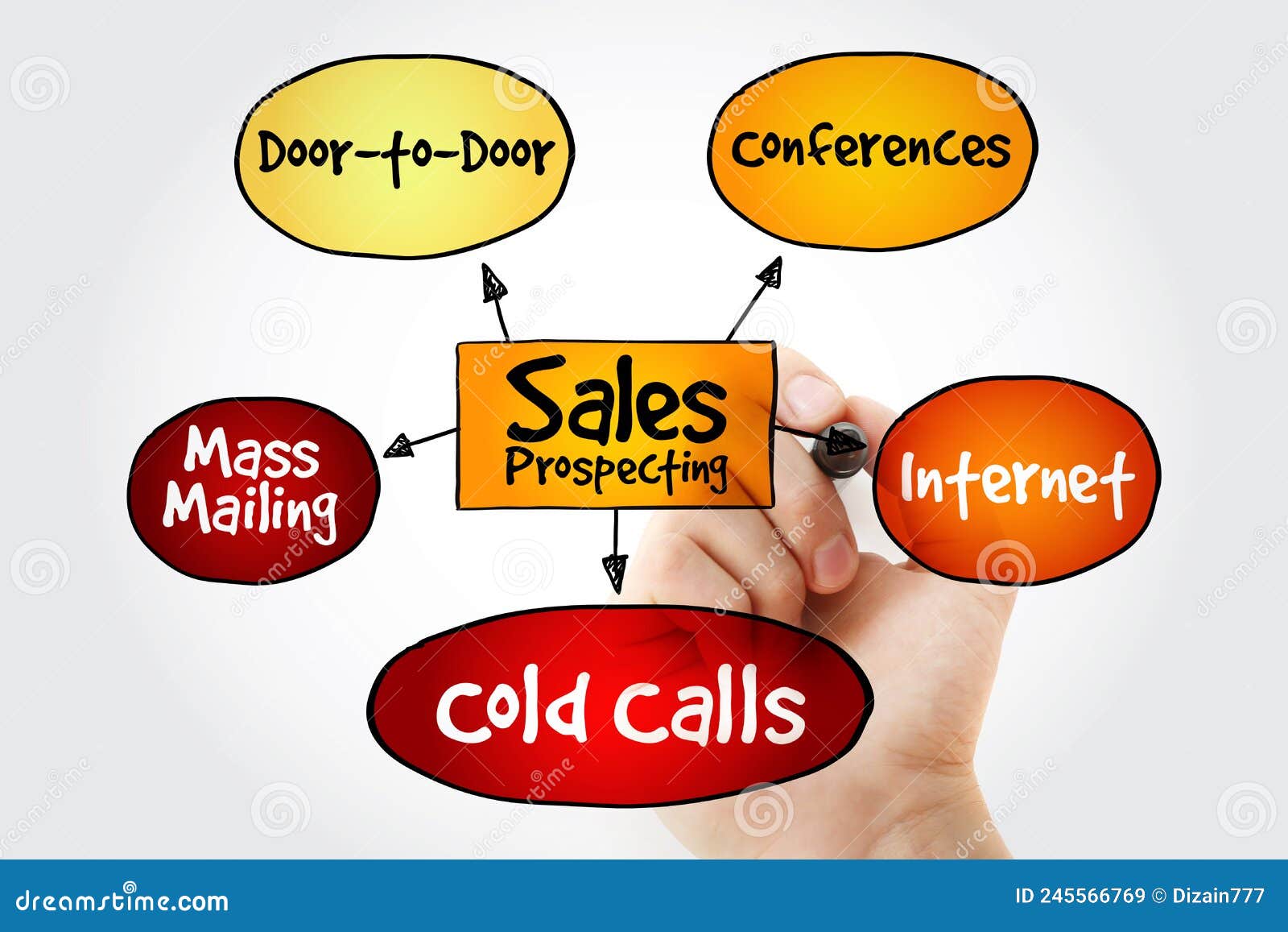 Hand Writing Sales Prospecting Activities Mind Map Flowchart Business ...