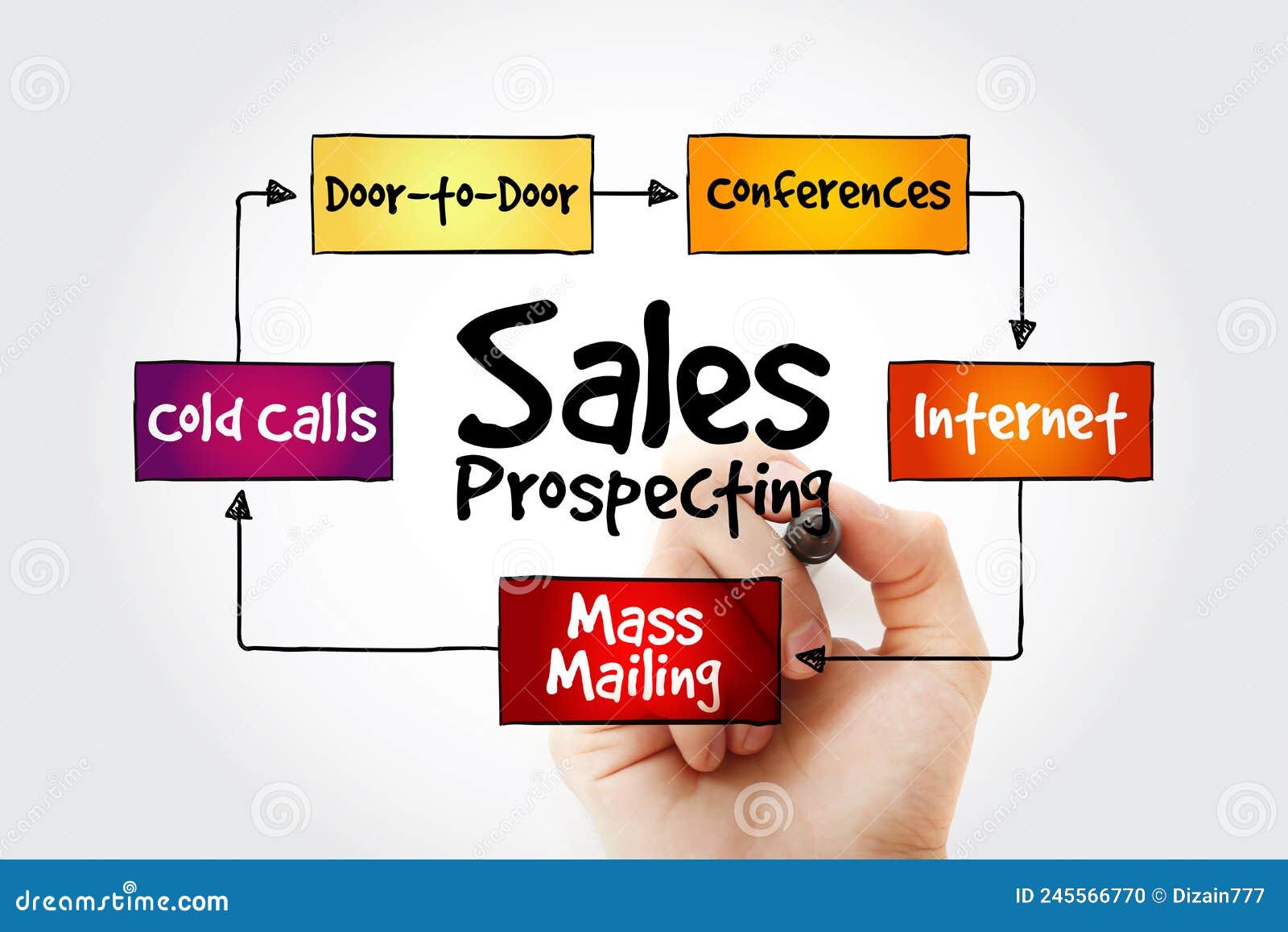 Hand Writing Sales Prospecting Activities Mind Map Flowchart Business ...