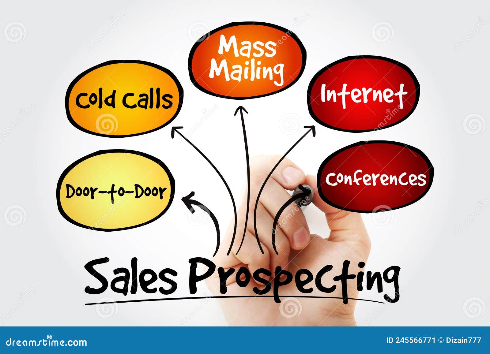 Hand Writing Sales Prospecting Activities Mind Map Flowchart Business ...