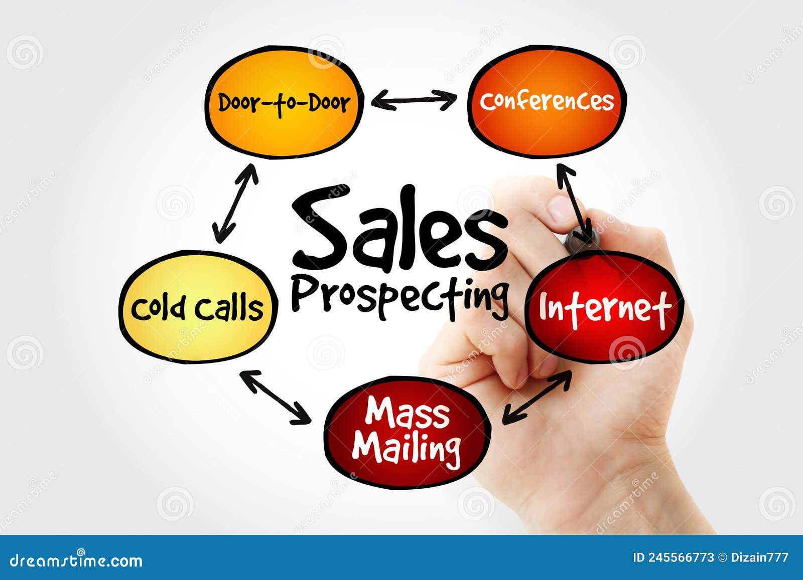 Hand Writing Sales Prospecting Activities Mind Map Flowchart Business ...
