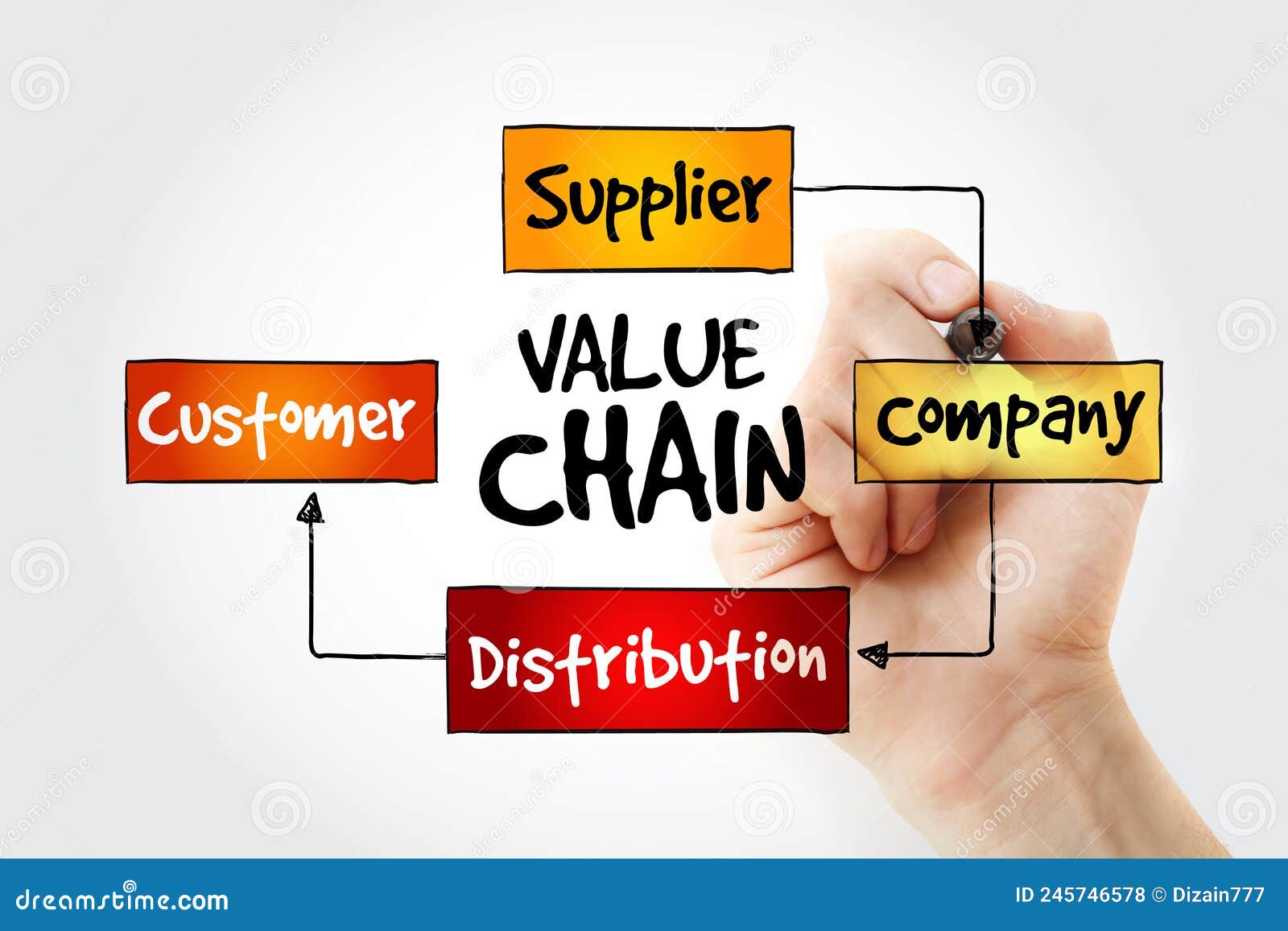 Hand Writing Value Chain Process Steps Stock Photo - Image of mind ...