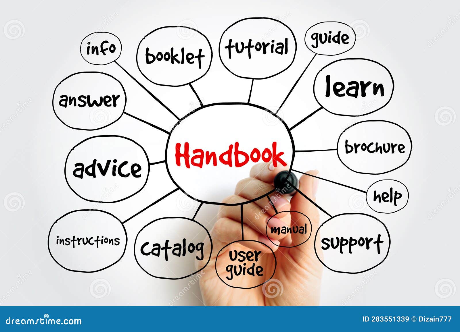 Handbook Mind Map, Concept for Presentations and Reports Stock Image ...