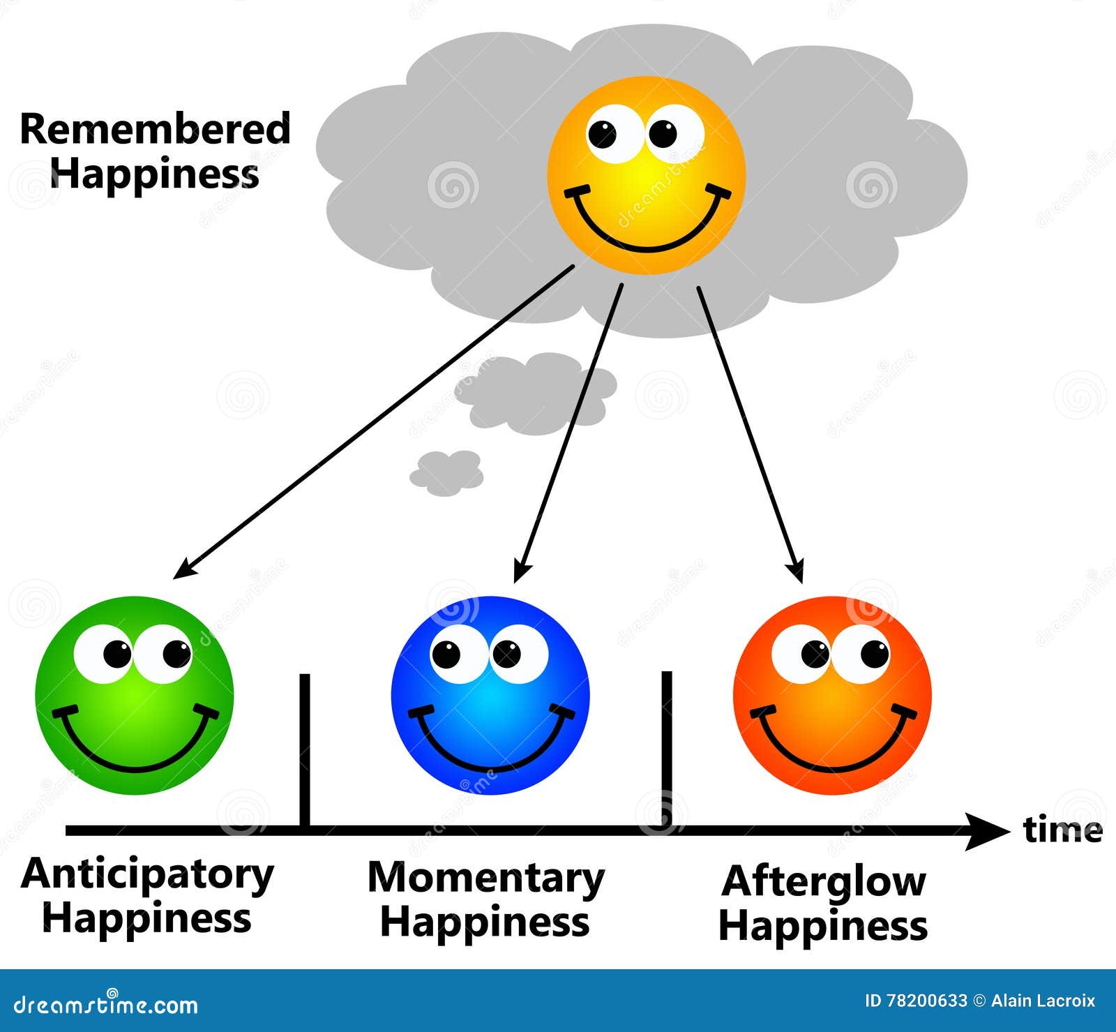Hapiness stock illustration. Illustration of future, remembered - 78200633