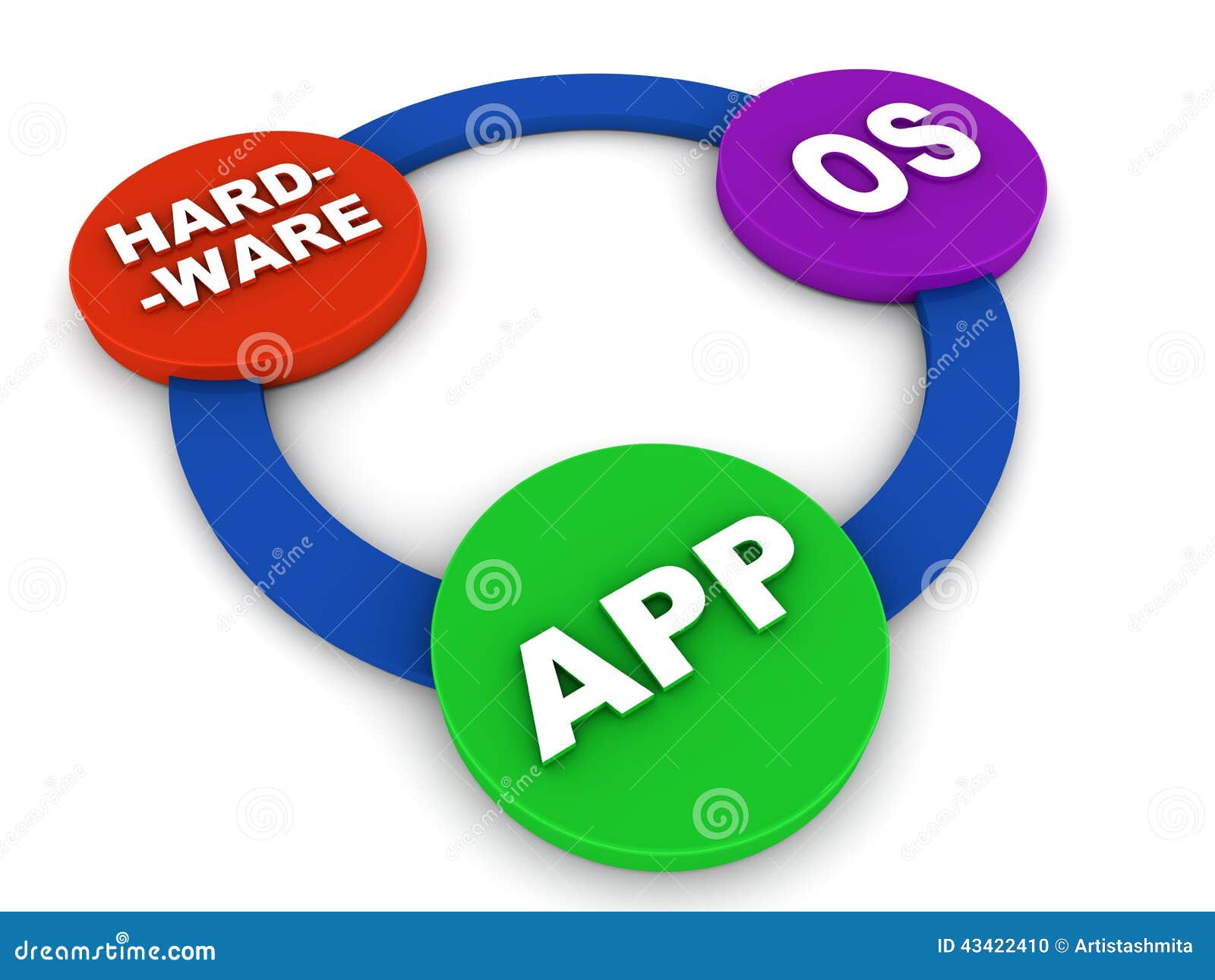 Hardware-OS-APP stock abbildung. Illustration von funktionieren - 43422410