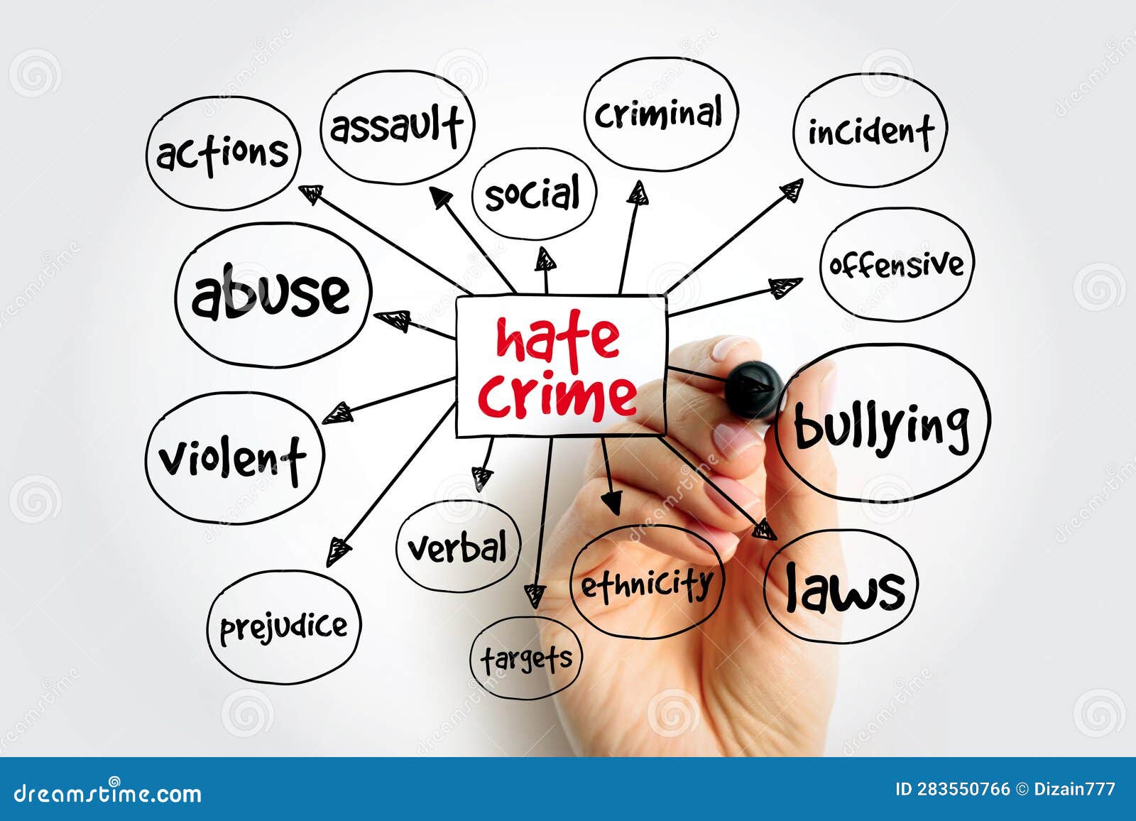 Hate Crime Mind Map, Concept for Presentations and Reports Stock Photo ...