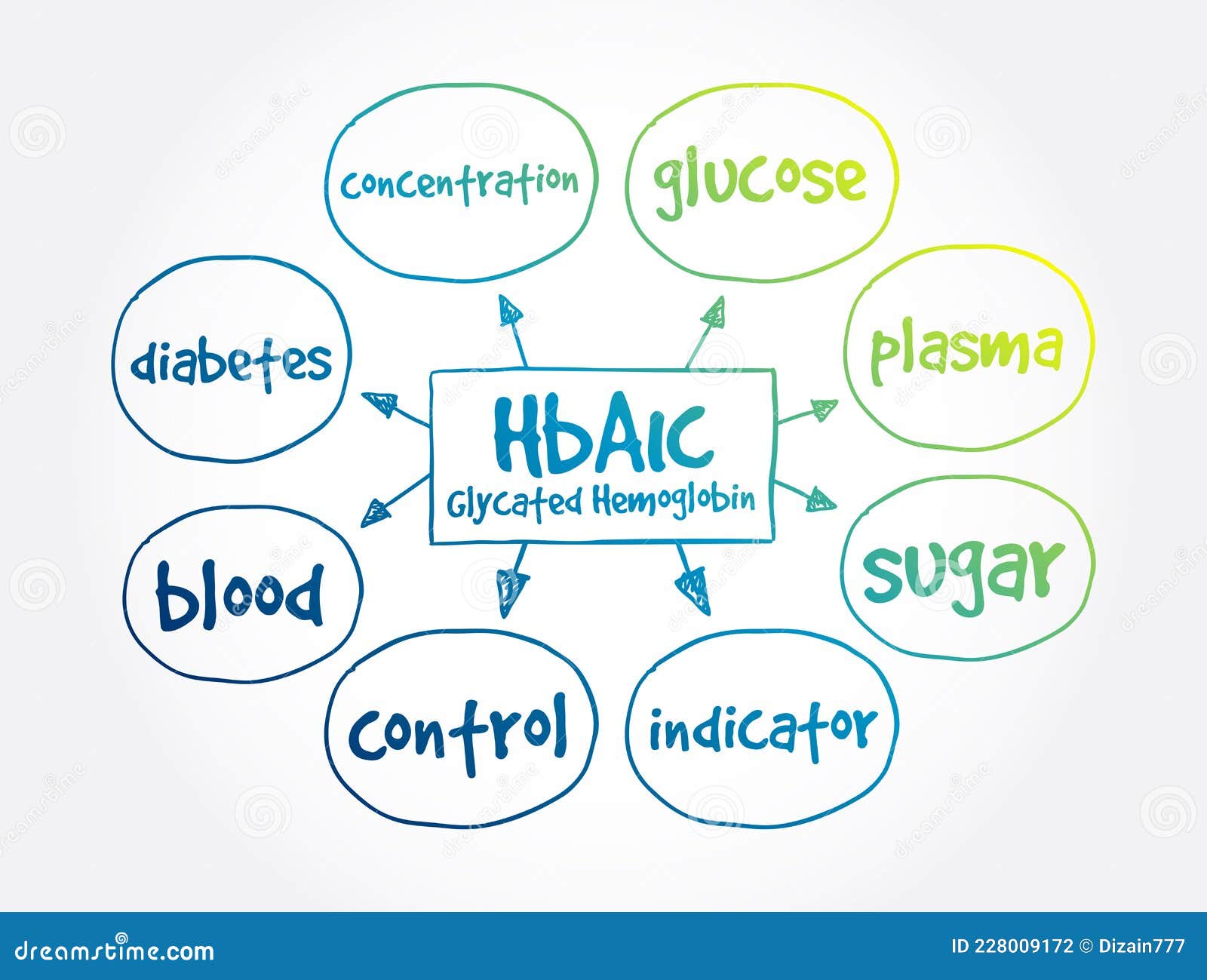 HbA1c Glycated Hemoglobin Mind Map, Medical Concept for Presentations ...
