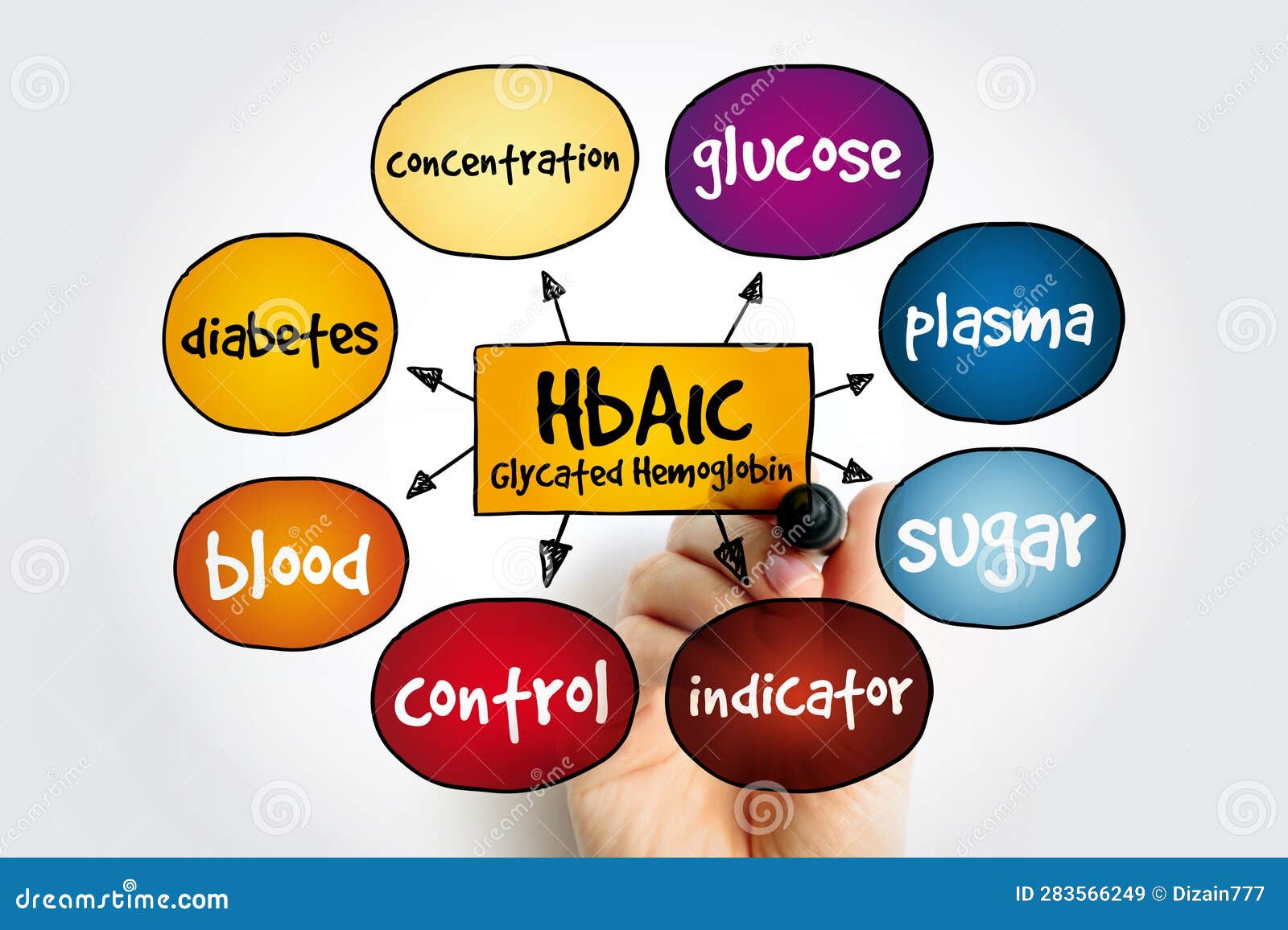 HbA1c Glycated Hemoglobin Mind Map, Medical Concept for Presentations ...